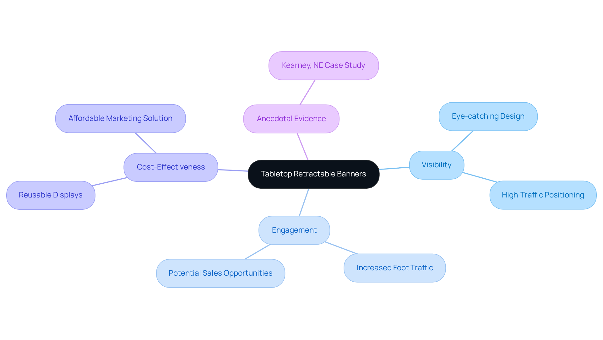 Start at the center with the main topic, then explore each branch to see how tabletop retractable banners enhance visibility, engagement, and cost-effectiveness for small businesses.