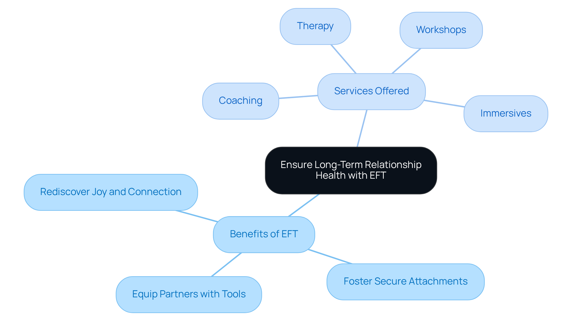 This mindmap illustrates how emotionally focused therapy (EFT) can help couples strengthen their relationships. The central idea is EFT, with branches showing its benefits and the services available to support couples. Each branch represents a key aspect of how EFT works and what My Relationship HQ offers to help partners thrive.