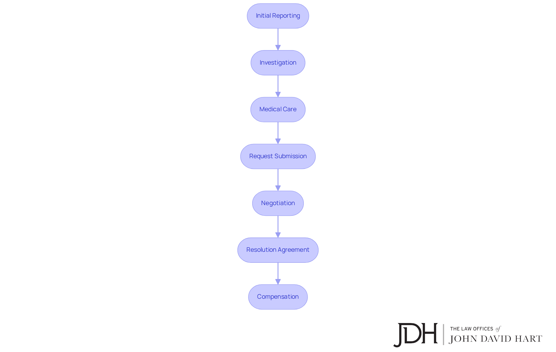This flowchart outlines the steps you need to take after a car accident. Start at the top with 'Initial Reporting' and follow the arrows down to see how each step connects to the next, leading to your compensation. Each box represents a crucial part of the process, helping you understand what to expect.