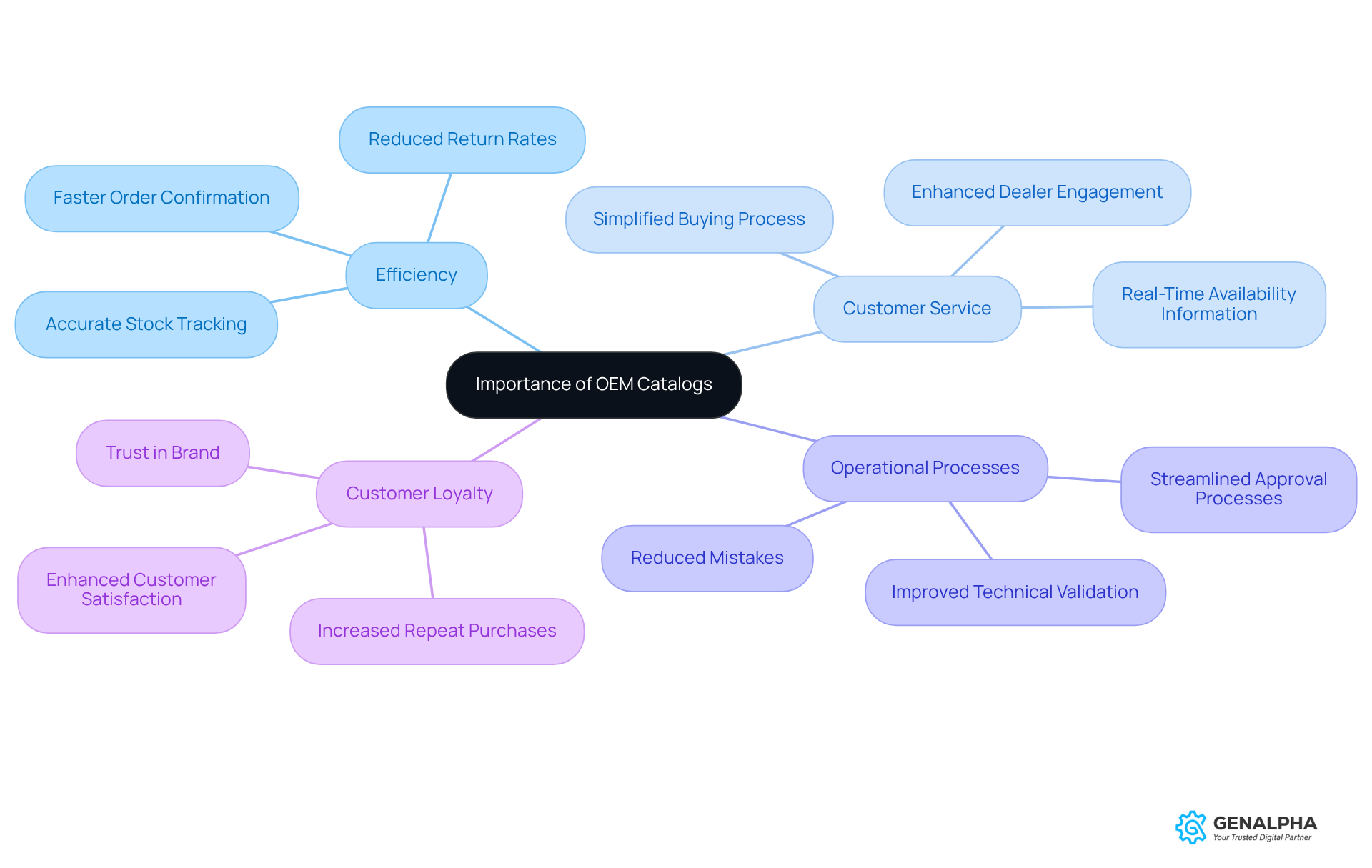 This mindmap illustrates how OEM catalogs impact various aspects of equipment manufacturing. Each branch represents a key benefit, and the sub-branches provide more details on how these benefits manifest, helping you understand the overall importance of having a well-organized OEM catalog.