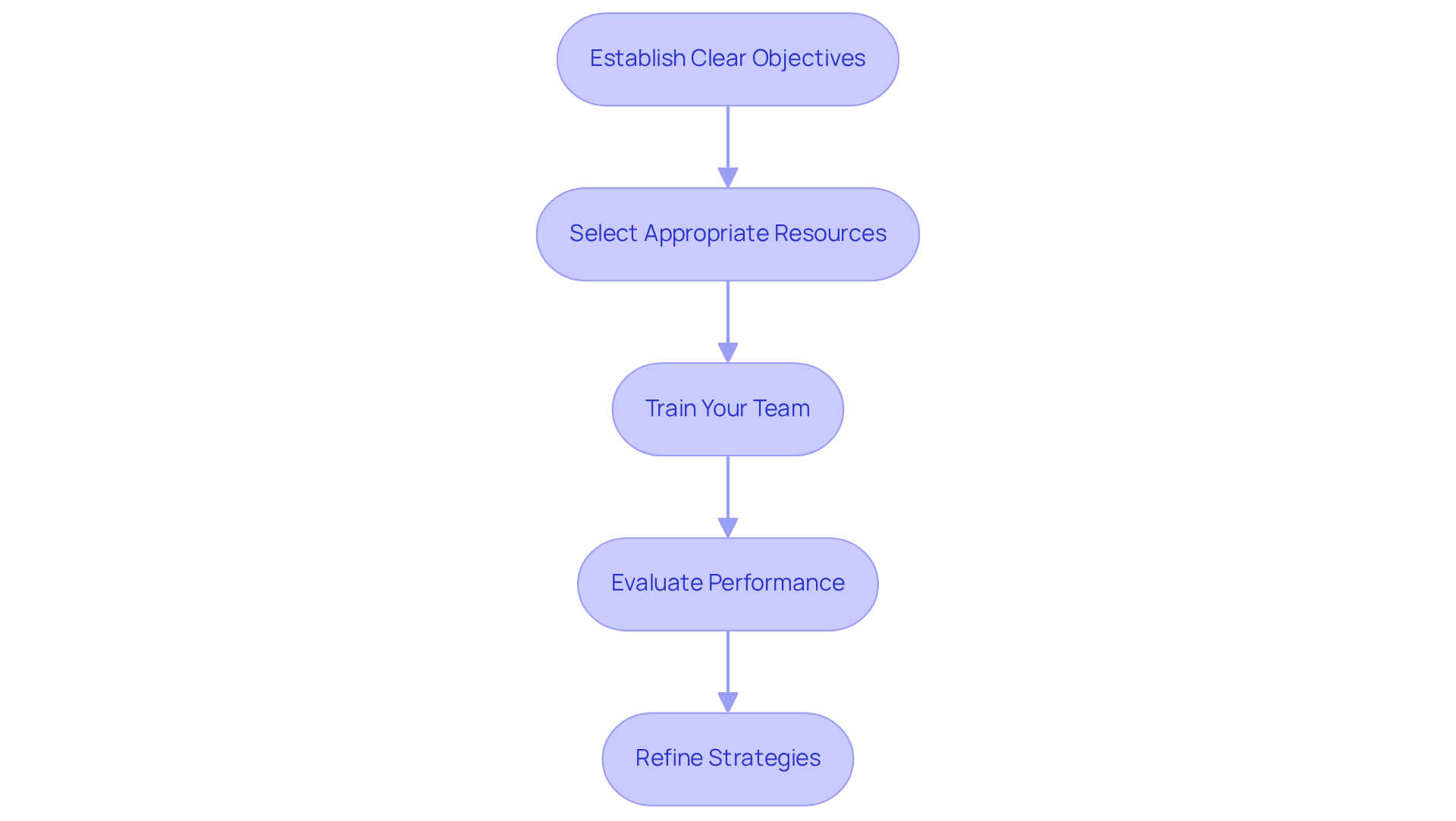 Each box represents a key step in the process of integrating AI tools into your marketing strategy. Follow the arrows to understand the flow of actions required for successful implementation.