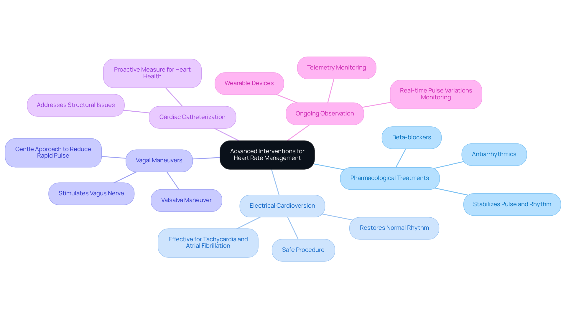 The central node represents the main topic, while each branch shows a different intervention. Follow the branches to learn about each method and how it contributes to heart rate management.