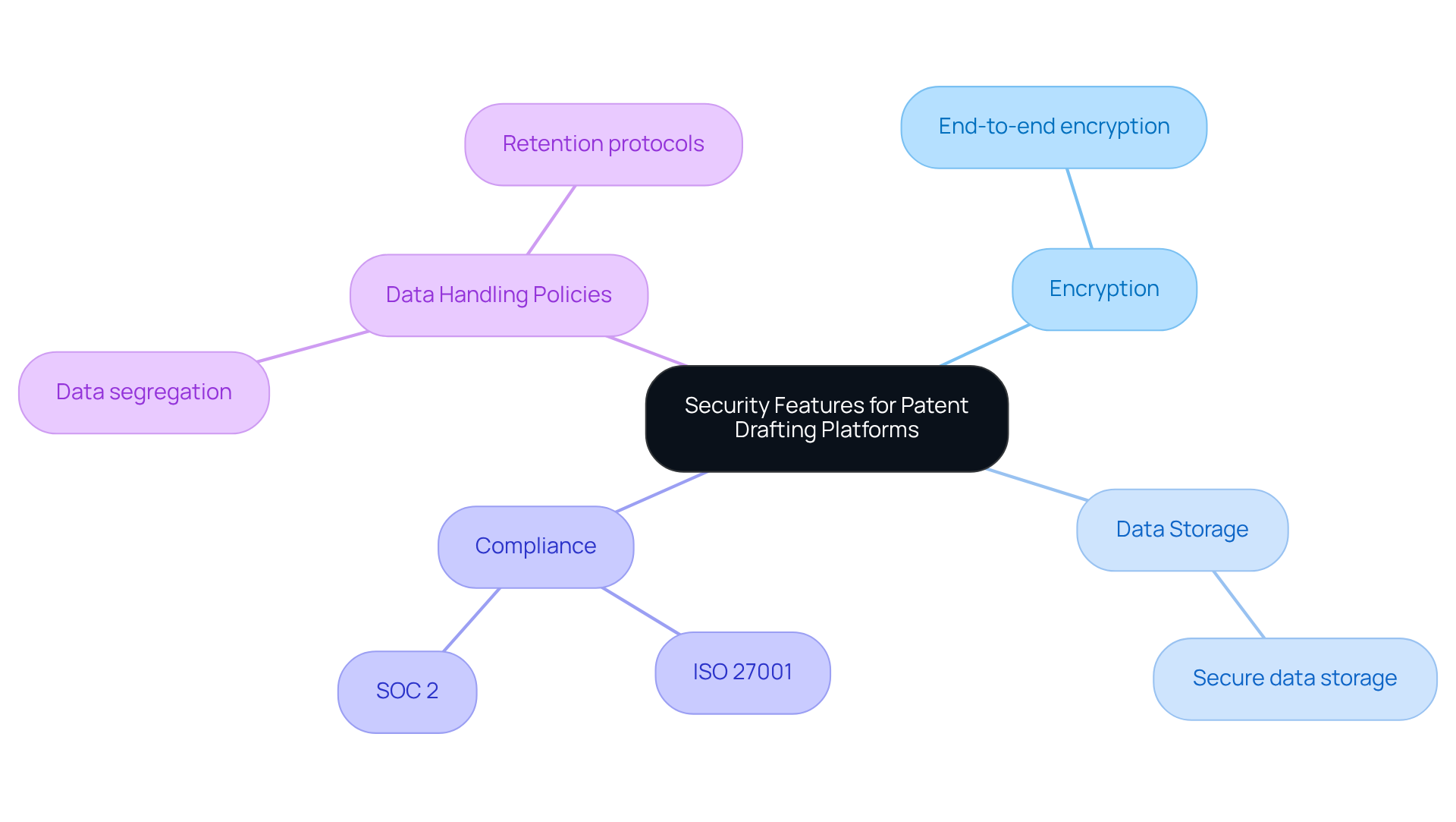 The central node represents the main topic of security features, while the branches show specific components that contribute to a secure patent drafting platform. Each color-coded branch helps you easily identify different areas of focus.