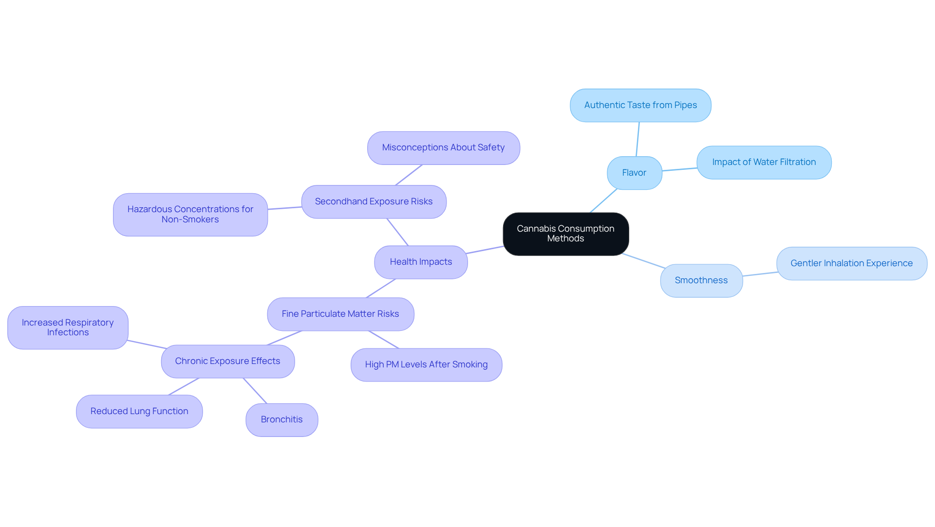 The central node represents the main topic, while the branches show different aspects of the experience. Each branch contains key points that explain the benefits and risks associated with each method. The central node represents the main topic, while the branches show different aspects of the experience. Each branch contains key points that explain the benefits and risks associated with each method.