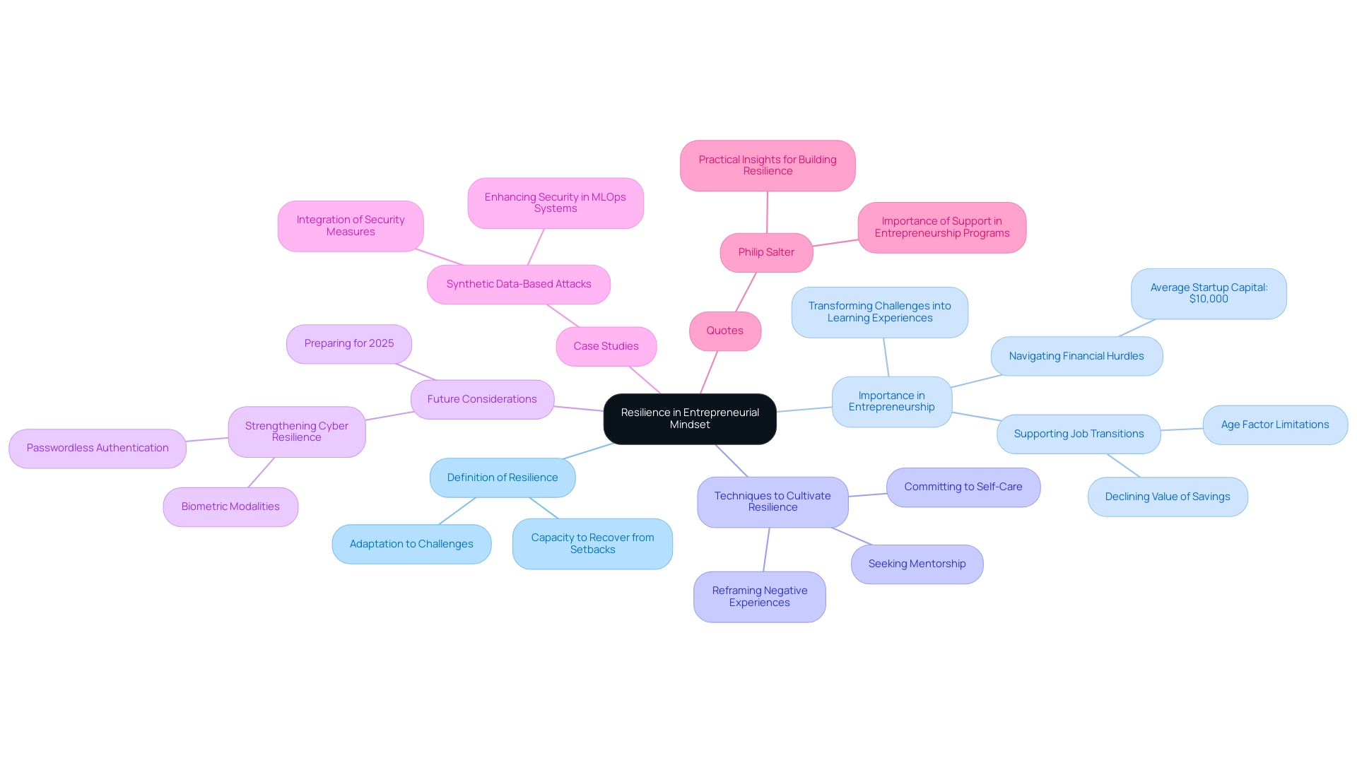 Each branch represents a key aspect of resilience in entrepreneurship, with sub-branches detailing specific techniques and considerations.