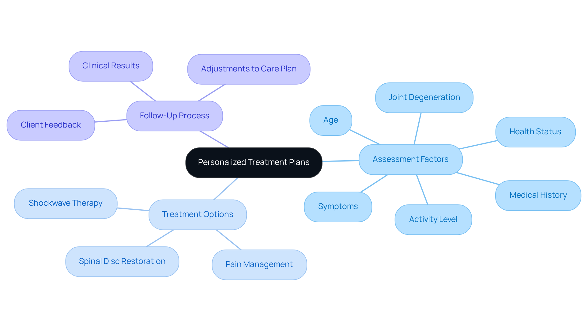 The central node represents the main focus on personalized treatment. Each branch shows different aspects that contribute to creating effective care plans, helping you see how everything connects.