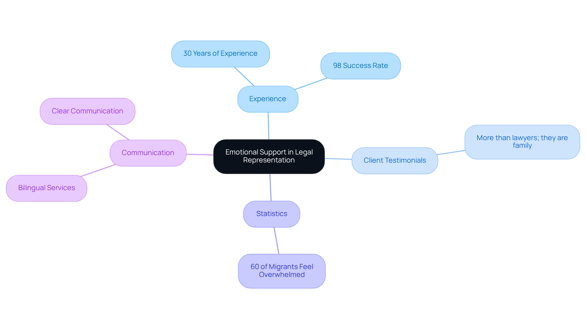 The center represents the main theme of emotional support, with branches showing how experience, testimonials, and statistics contribute to this human element in legal services.