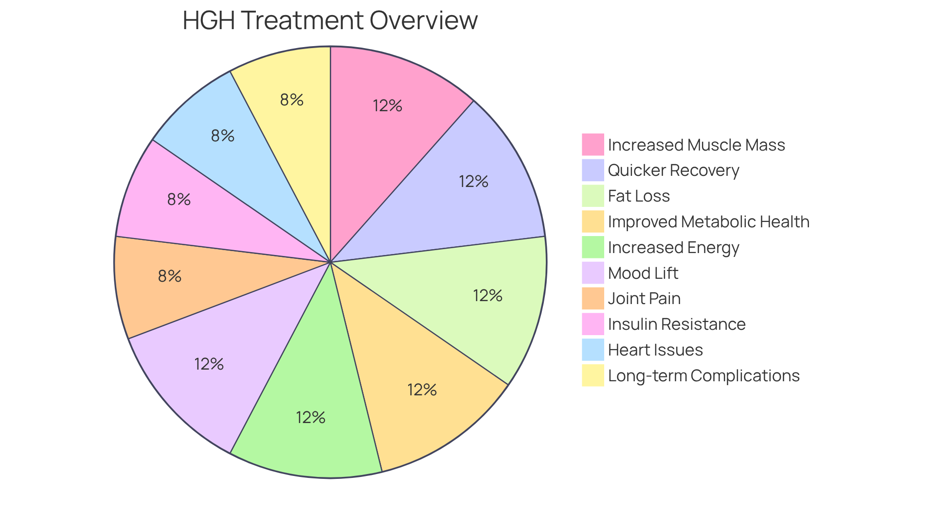The green section shows the positive effects of HGH treatment, while the red section highlights the potential risks. Each slice represents a specific benefit or risk, helping you understand the overall picture.