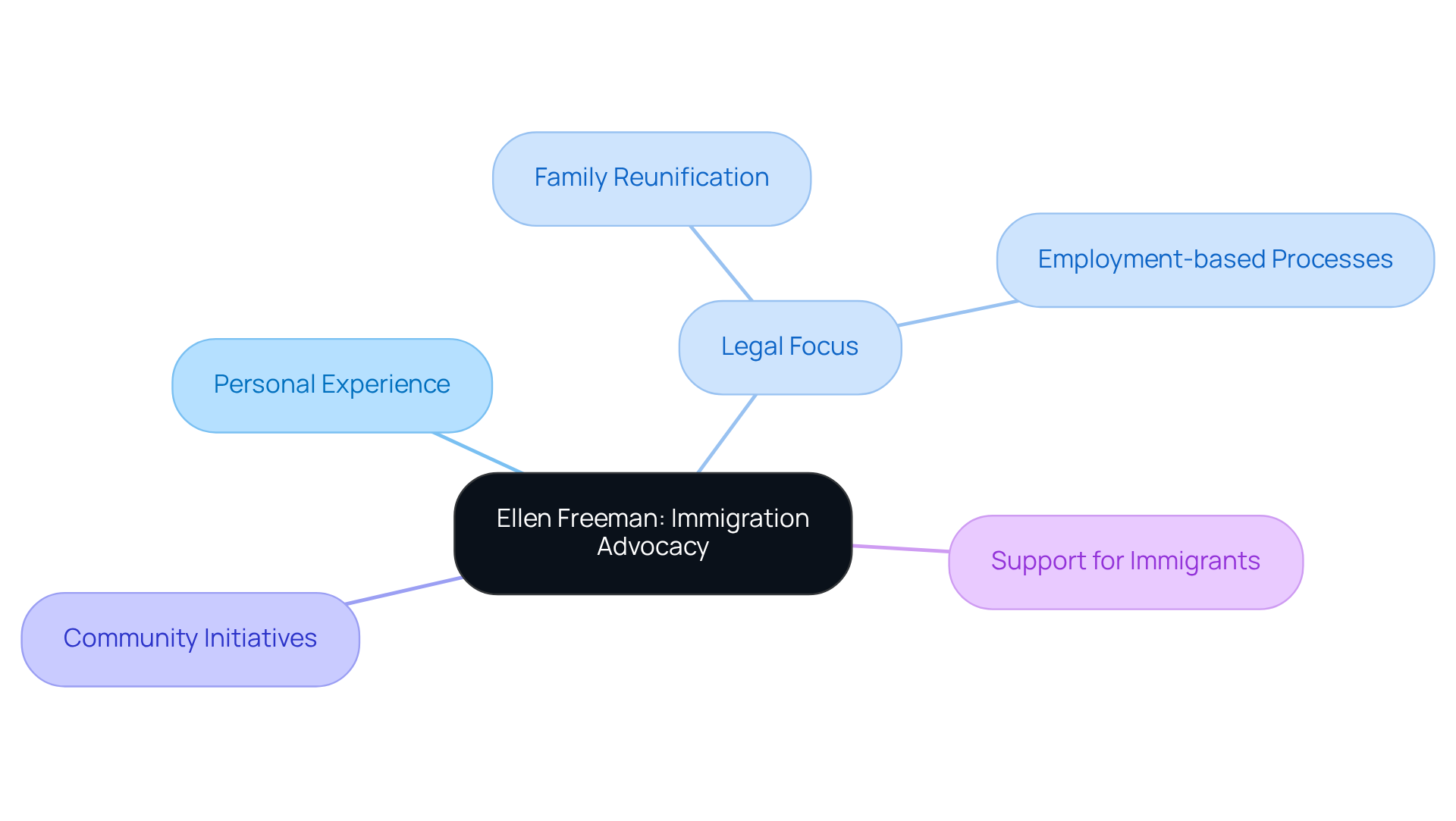The center represents Ellen Freeman's overall mission, with branches showing her personal journey, legal work, and community efforts. Each branch highlights how she supports immigrant families.