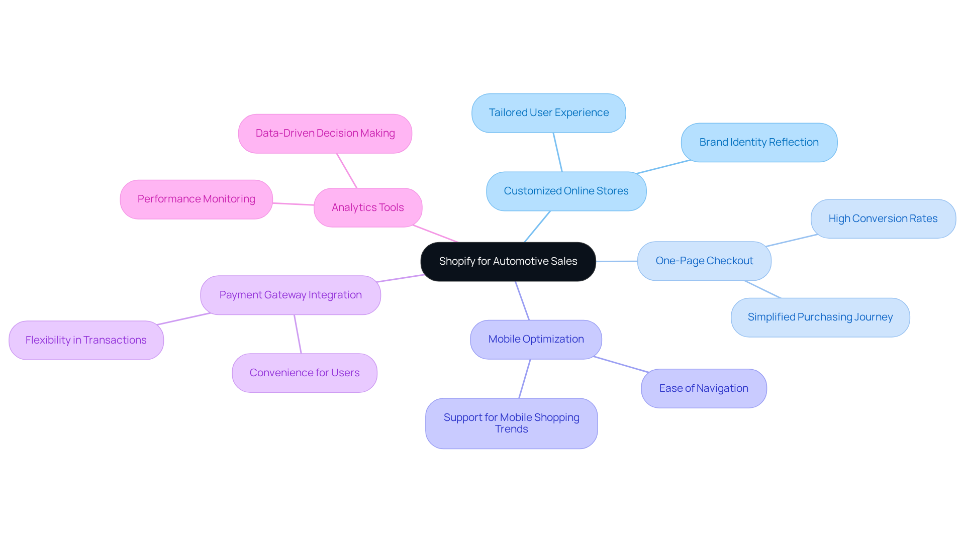 The central node represents Shopify's role in automotive sales, with branches showing its key features and benefits. Each branch connects to specific functionalities that enhance the online sales experience for dealerships.