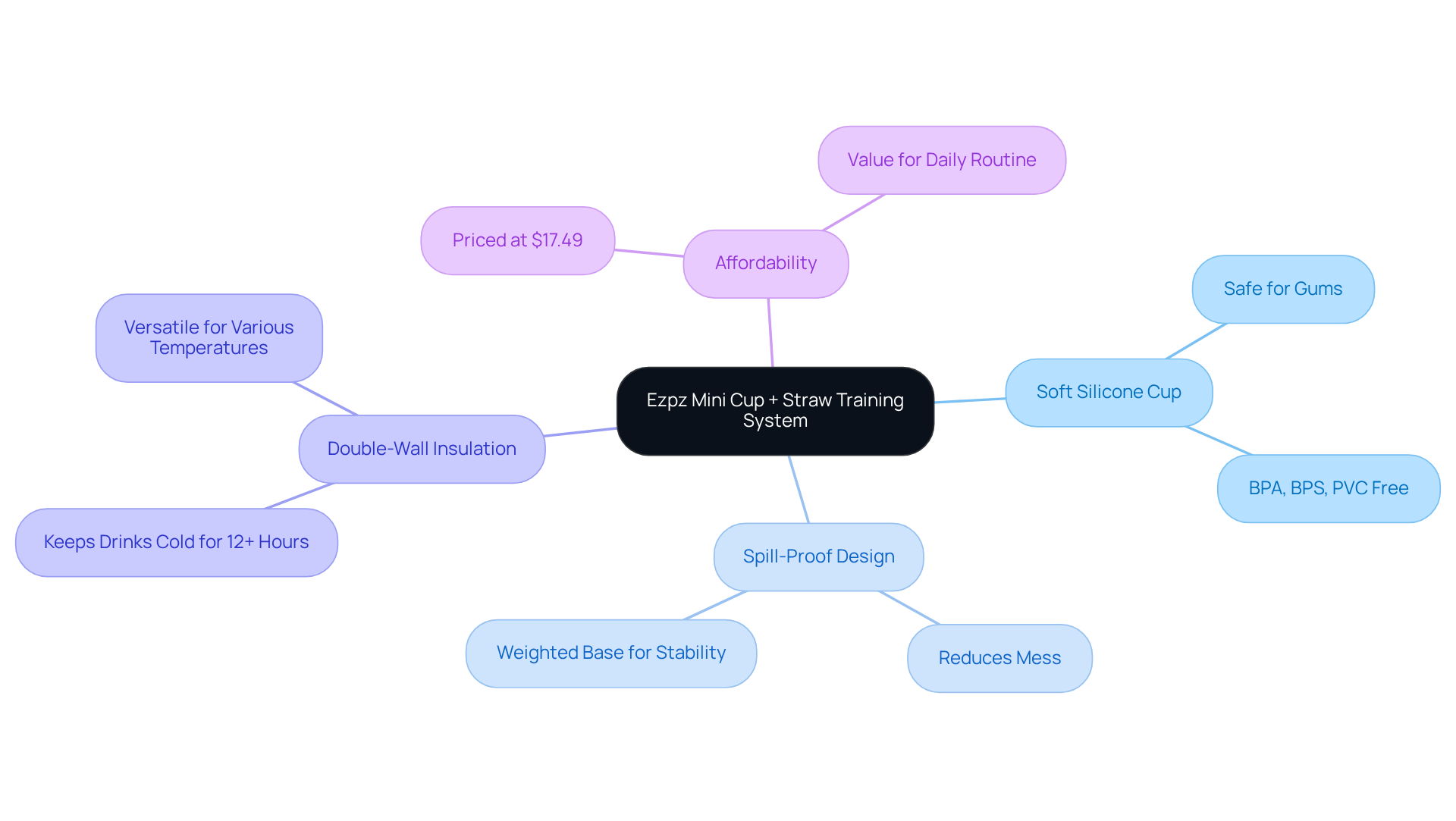 This mindmap shows how the Ezpz Mini Cup + Straw Training System helps toddlers learn to drink independently. Each branch represents a key feature of the product, and the sub-branches explain the benefits of those features. Follow the branches to see how everything connects!
