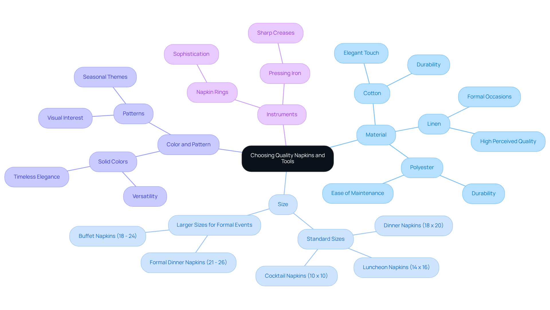The central node represents the main topic, while the branches show the key factors to consider. Each sub-branch provides more details about those factors, helping you understand how to make the best choices for your napkins and tools.