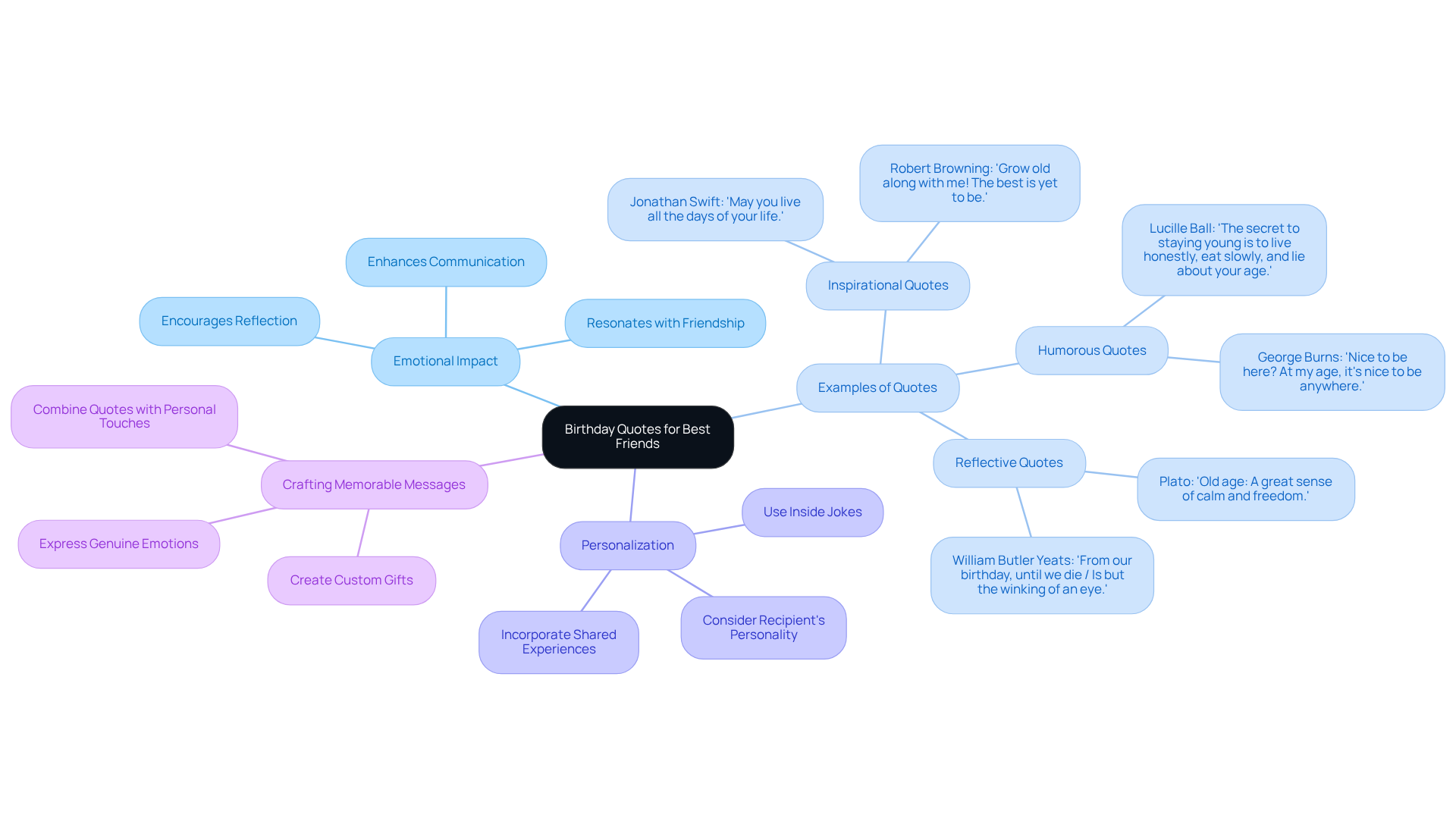 The central node represents the main theme of using quotes for birthday wishes. Each branch explores different aspects, like emotional impact and examples, showing how quotes can enhance the celebration and strengthen friendships.