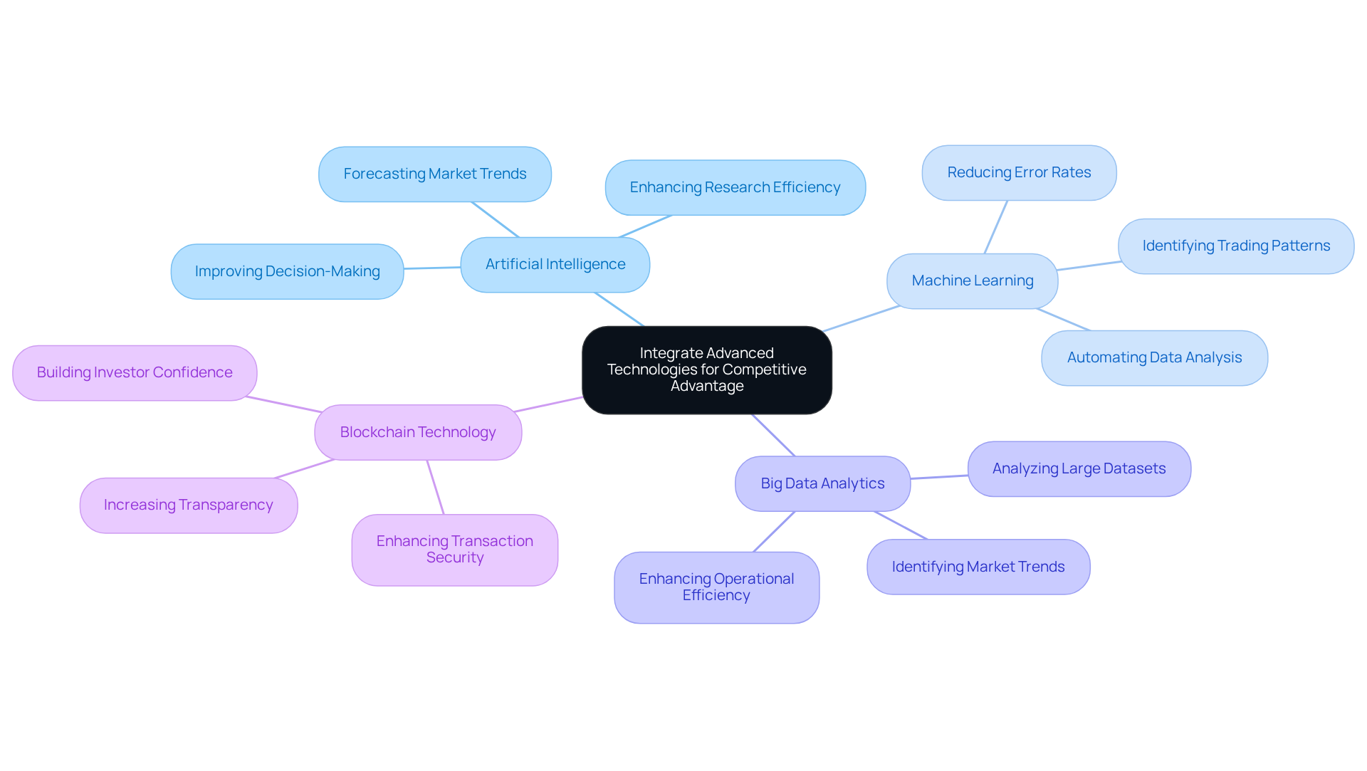 This mindmap illustrates how different advanced technologies contribute to investment firms' competitive edge. Each branch represents a technology, and the sub-branches show specific ways these technologies can be applied to improve operations and decision-making. This mindmap illustrates how different advanced technologies contribute to investment firms' competitive edge. Each branch represents a technology, and the sub-branches show specific ways these technologies can be applied to improve operations and decision-making.
