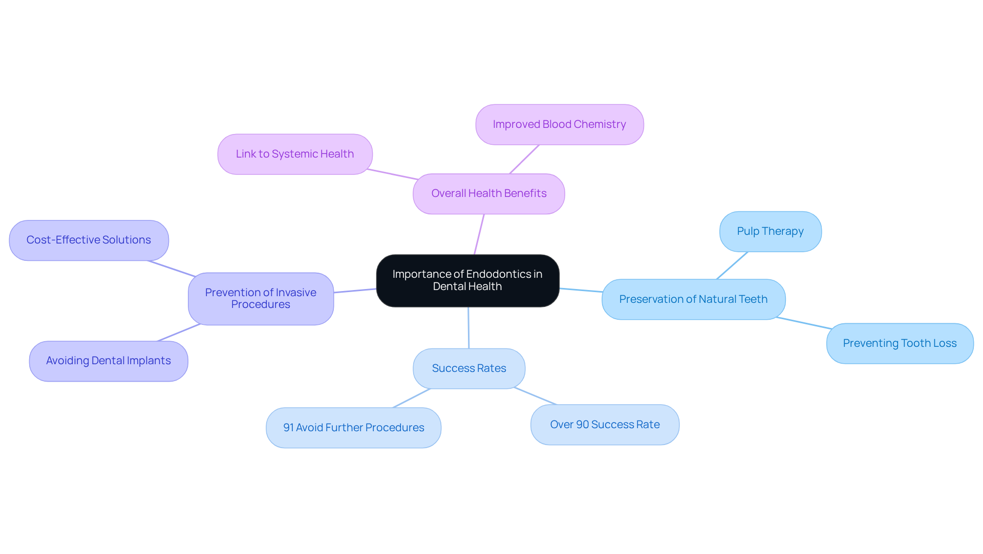 This mindmap illustrates how endodontics contributes to dental health. Start at the center with the main idea, then explore each branch to see the benefits and statistics that support the importance of timely endodontic care.