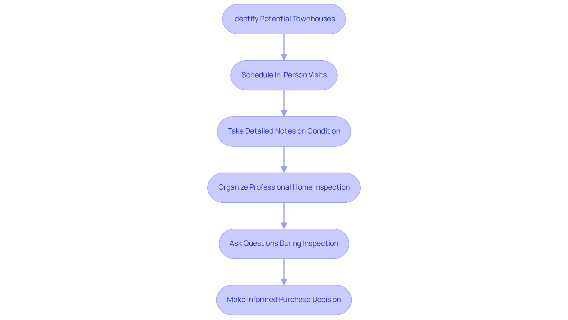 Follow the arrows to see the steps you need to take when evaluating a townhouse. Each box represents an important action in the process, guiding you from identifying properties to making a confident purchase.