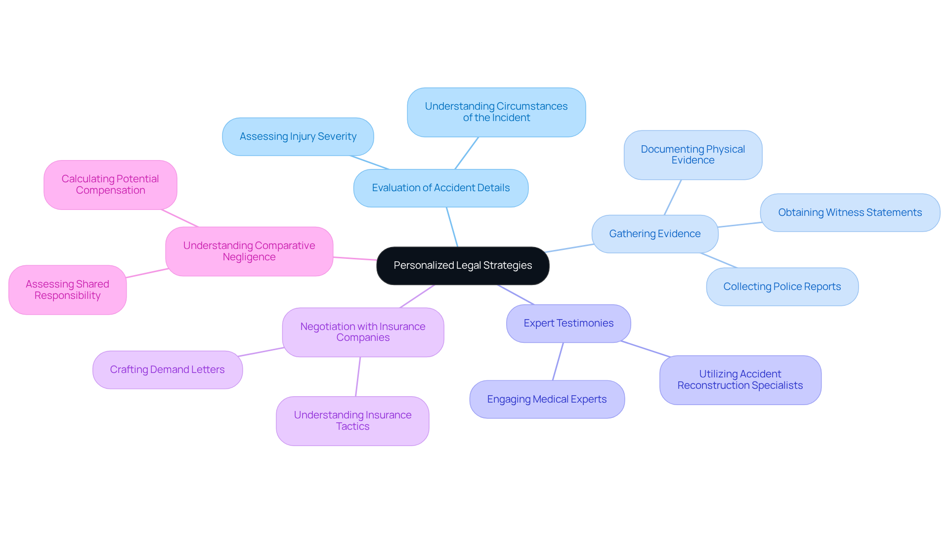 This mindmap illustrates how personalized legal strategies are structured. Start at the center with the main idea, then explore each branch to see the different components that contribute to effective legal representation. Each branch represents a crucial aspect of the strategy, showing how they work together to enhance your chances of a successful outcome.