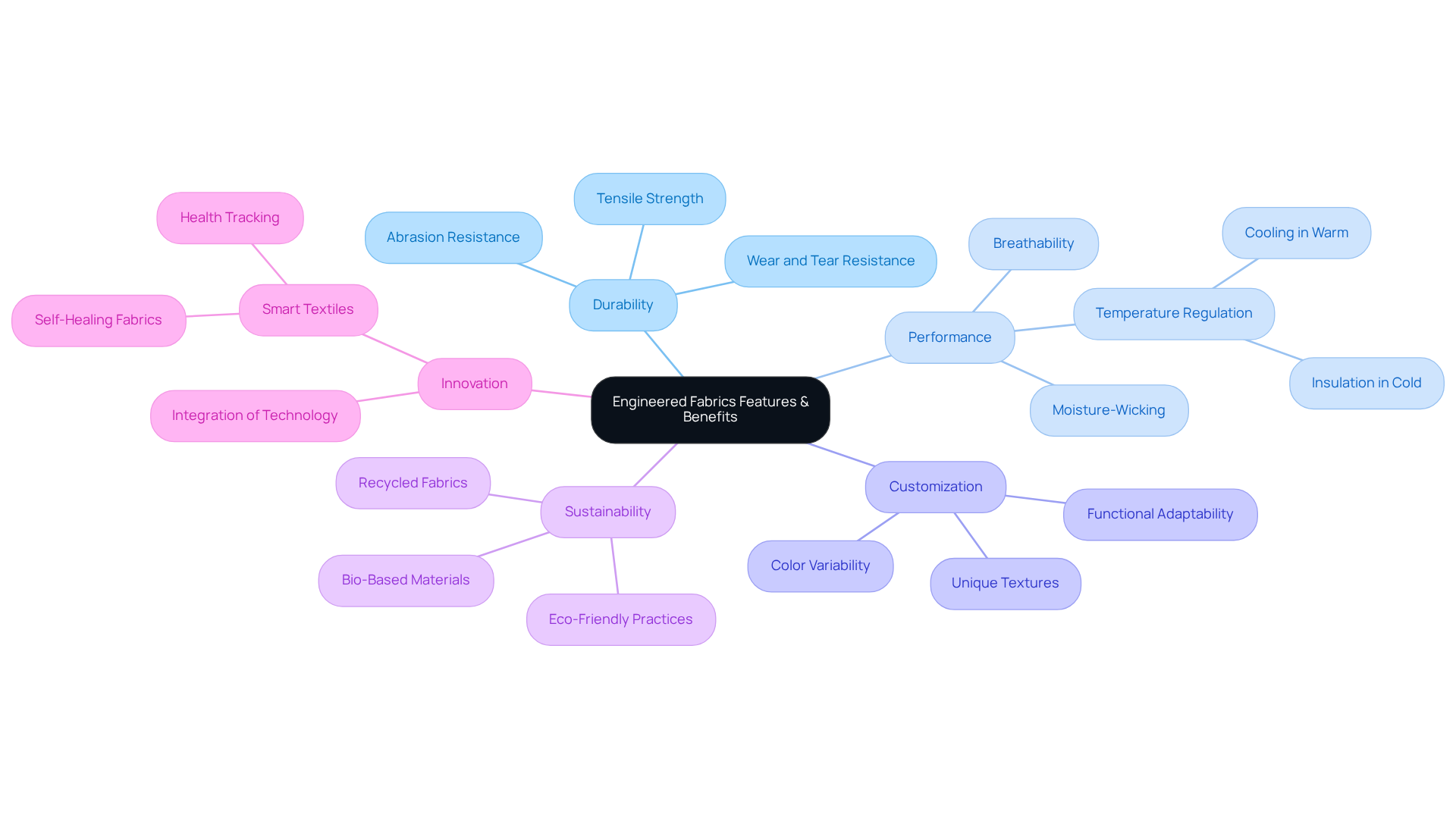 The central node represents engineered fabrics, while the branches show different features and benefits. Each color-coded branch highlights a specific area, making it easy to see how these aspects contribute to the overall value for designers.