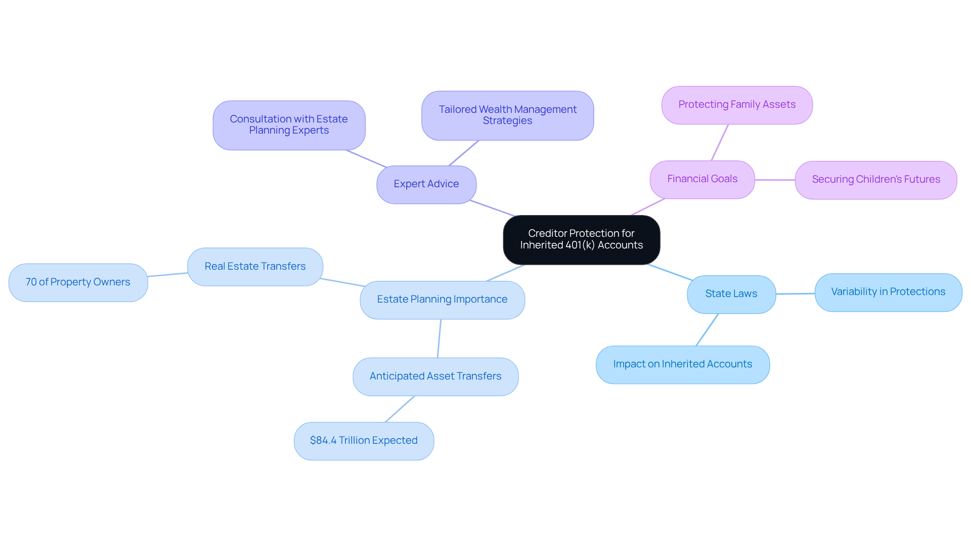 The central node represents the main topic, while the branches show related areas of concern and advice. Each color-coded branch helps you navigate through the complexities of protecting inherited assets.