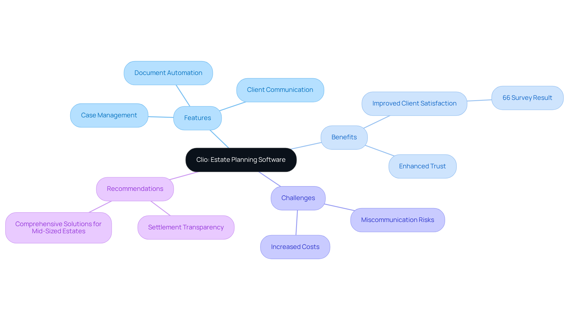 The central node represents Clio, with branches showing its features, benefits, challenges, and recommendations. Each branch highlights important aspects, helping you understand how Clio supports law firms in estate planning.