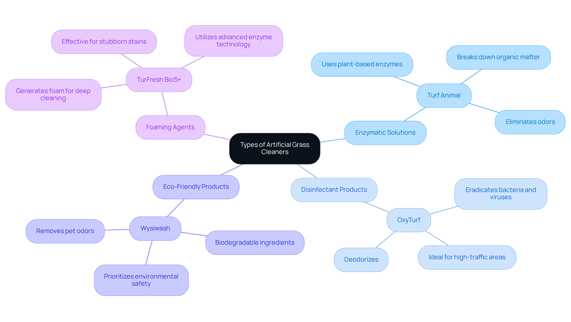 The center shows the main topic, and each branch represents a type of cleaner. Follow the branches to learn about the specific features and examples of each cleaner type. The center shows the main topic, and each branch represents a type of cleaner. Follow the branches to learn about the specific features and examples of each cleaner type.