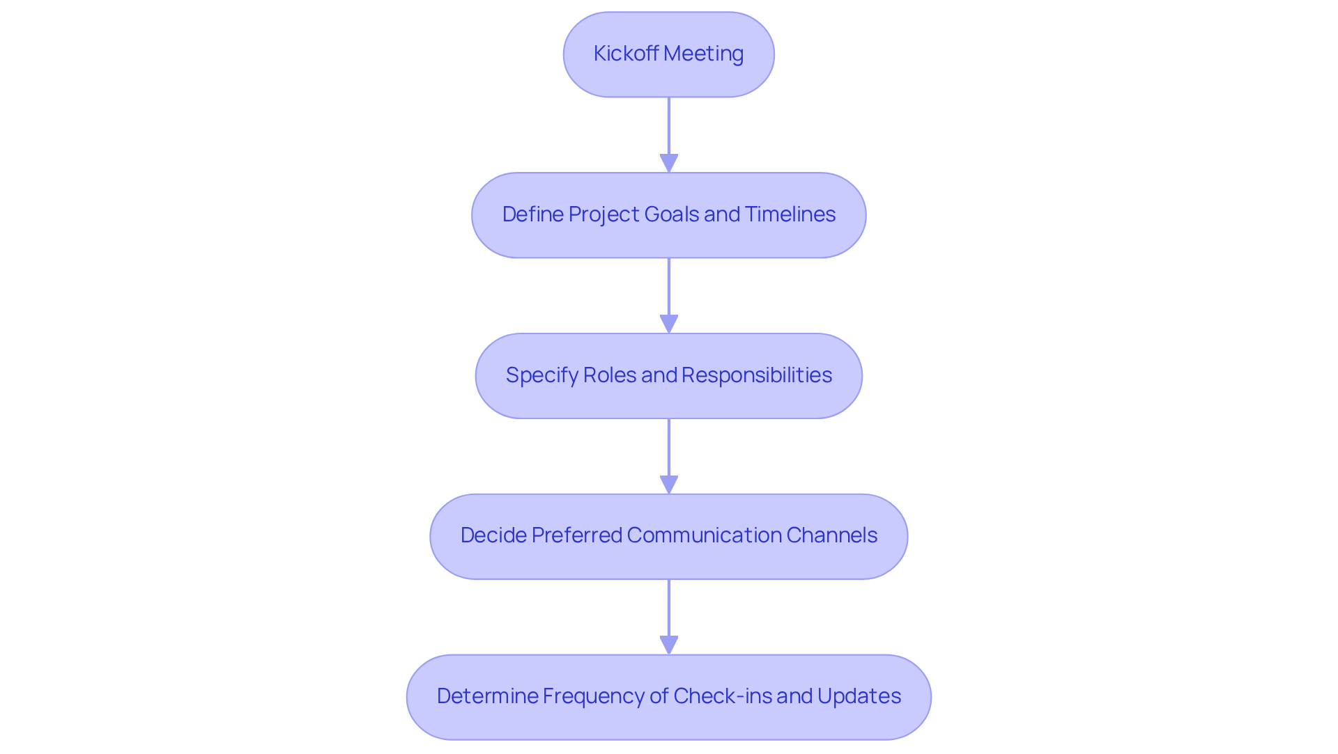 Each box represents a key step in the process of setting up collaboration with your agency. Follow the arrows to see how each step flows into the next, ensuring all aspects are covered for a successful partnership.