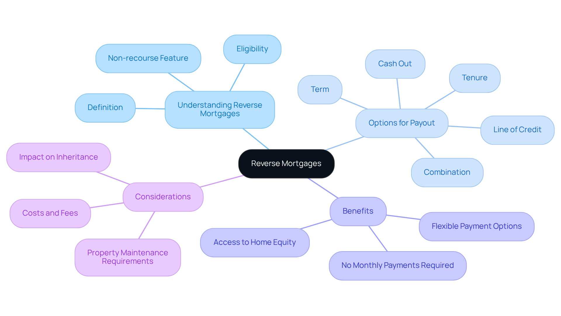 This mindmap helps you explore the world of reverse mortgages. Start at the center with the main topic, then follow the branches to see different aspects like payout options and important considerations. Each branch represents a key area of information, making it easier to understand how everything connects.