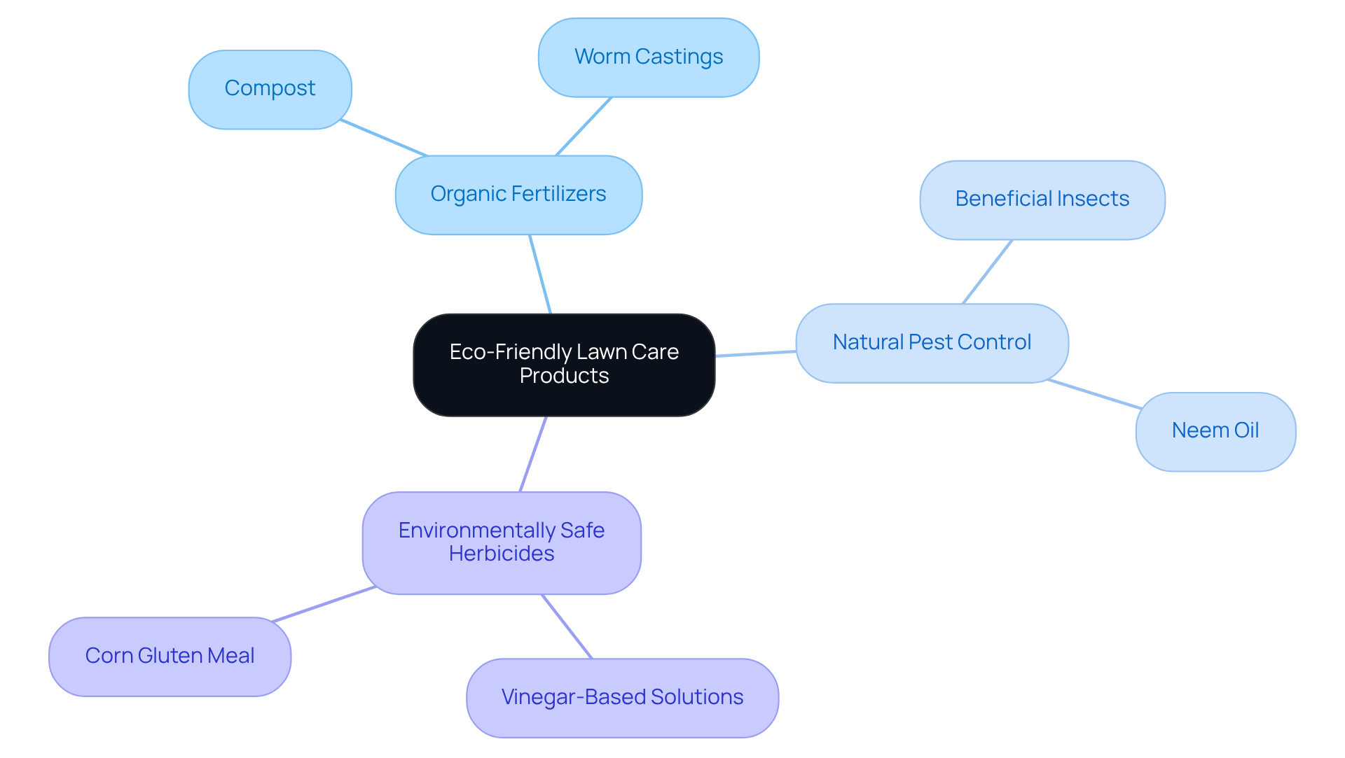 This mindmap starts with the main idea of eco-friendly lawn care products at the center. Each branch represents a different type of product, and the sub-branches provide more details about specific examples and their benefits. Follow the branches to explore how these products contribute to sustainable gardening.