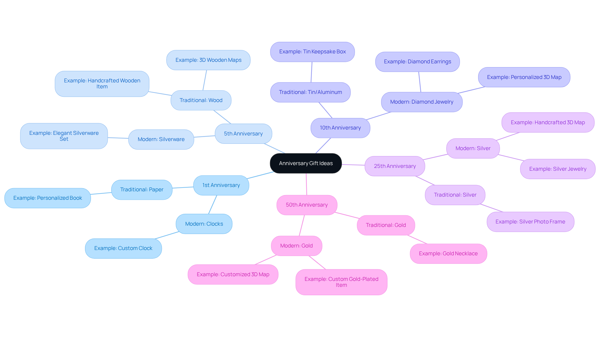 Each branch represents an anniversary year with its associated traditional and modern gift themes. The examples provided help visualize thoughtful gift options for each milestone. Each branch represents an anniversary year with its associated traditional and modern gift themes. The examples provided help visualize thoughtful gift options for each milestone.