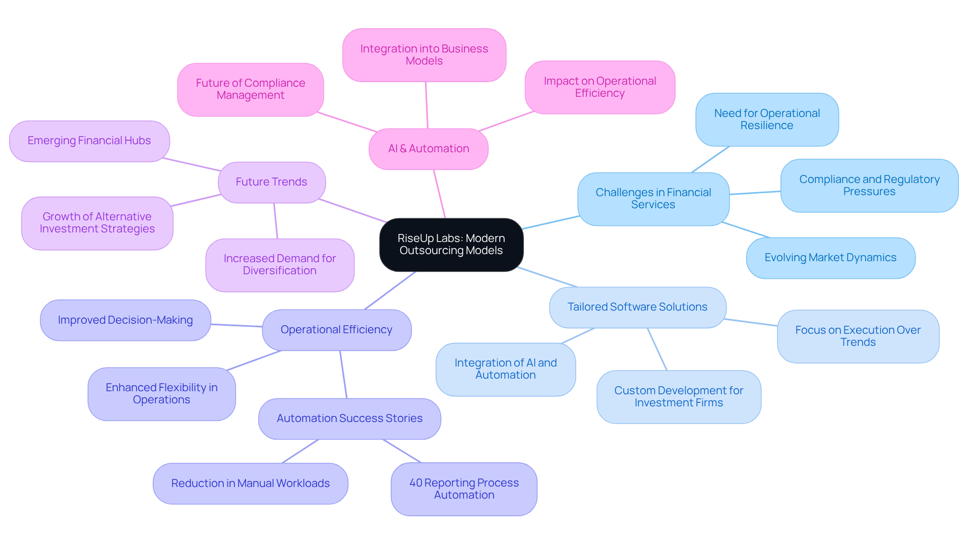 This mindmap starts with the main idea of RiseUp Labs' outsourcing models and branches out into key themes and details. Each branch represents a different aspect of how they address the needs of investment managers, showing how everything connects to the central concept. This mindmap starts with the main idea of RiseUp Labs' outsourcing models and branches out into key themes and details. Each branch represents a different aspect of how they address the needs of investment managers, showing how everything connects to the central concept.