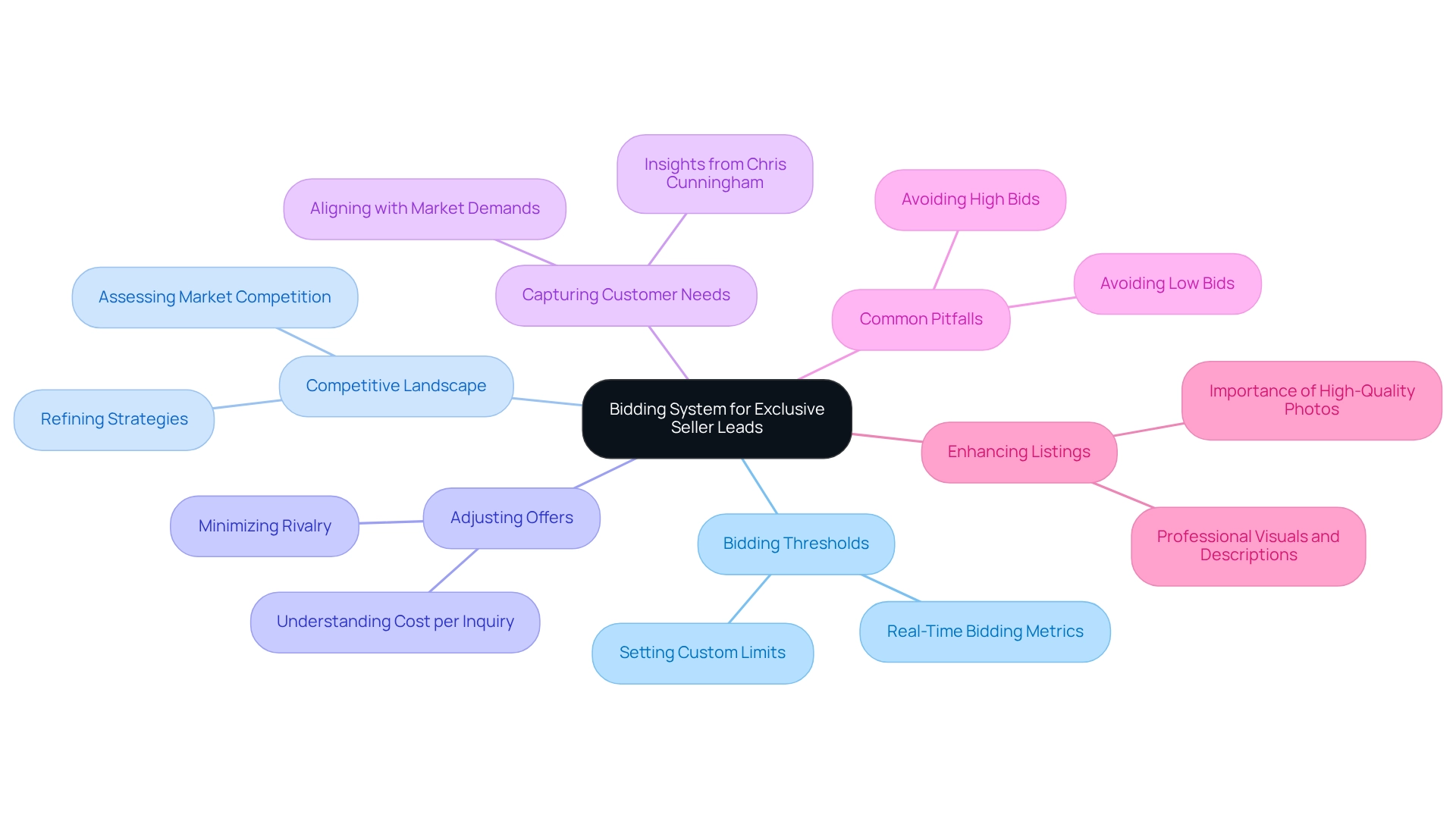 The central node represents the main strategy, while the branches illustrate various factors that impact the success of the bidding system. Follow the branches to explore how each element contributes to engaging sellers effectively.