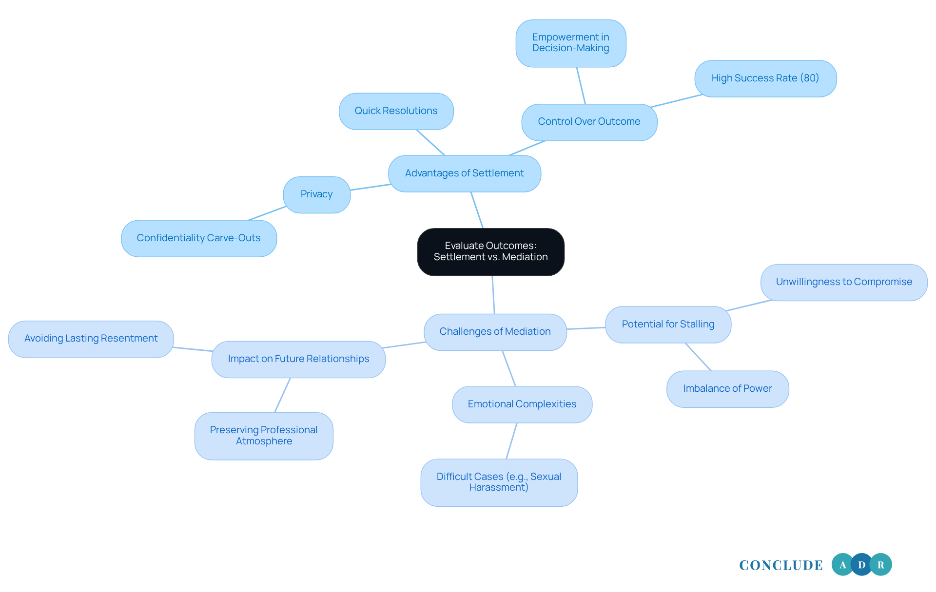 The central idea is about evaluating outcomes in conflict resolution. The branches show the advantages of settlements and the challenges of mediation, helping you understand the pros and cons of each approach.
