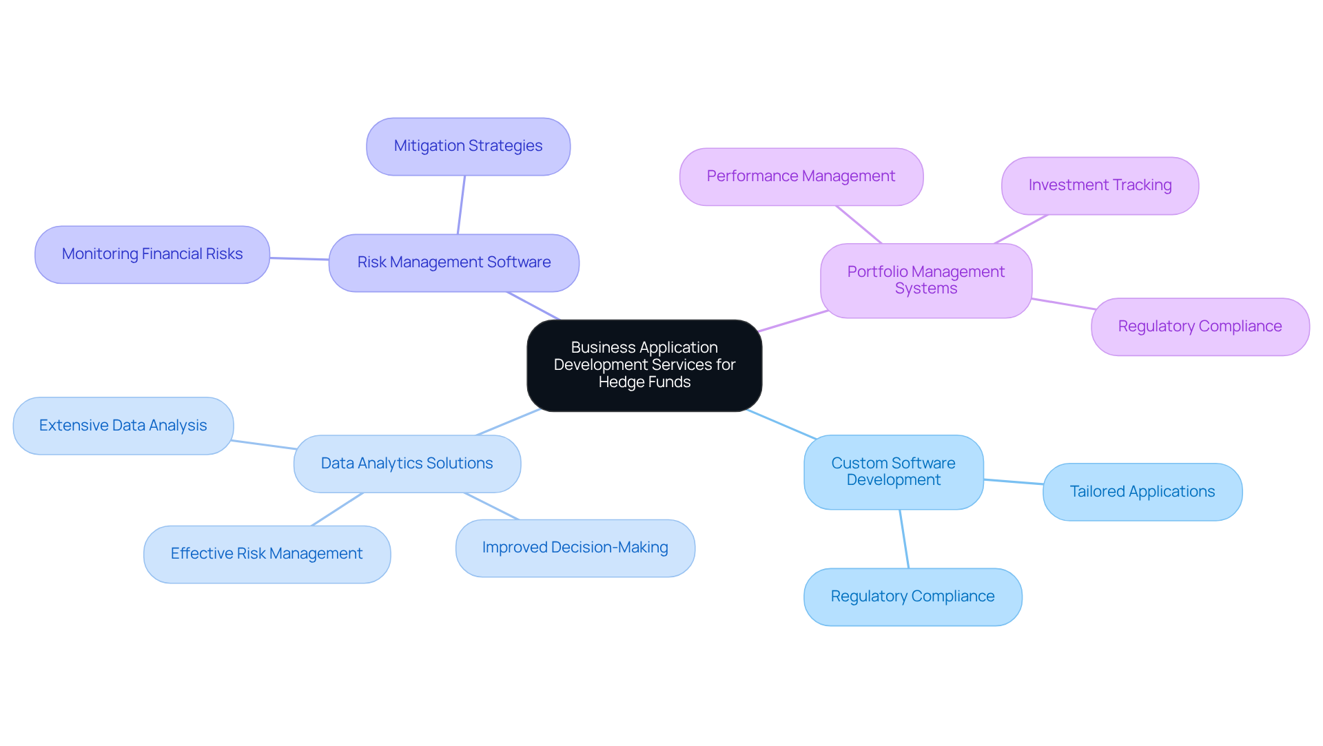 Start at the center with the main topic, then explore each branch to see the different services offered and how they contribute to enhancing operational efficiency and compliance. Start at the center with the main topic, then explore each branch to see the different services offered and how they contribute to enhancing operational efficiency and compliance.