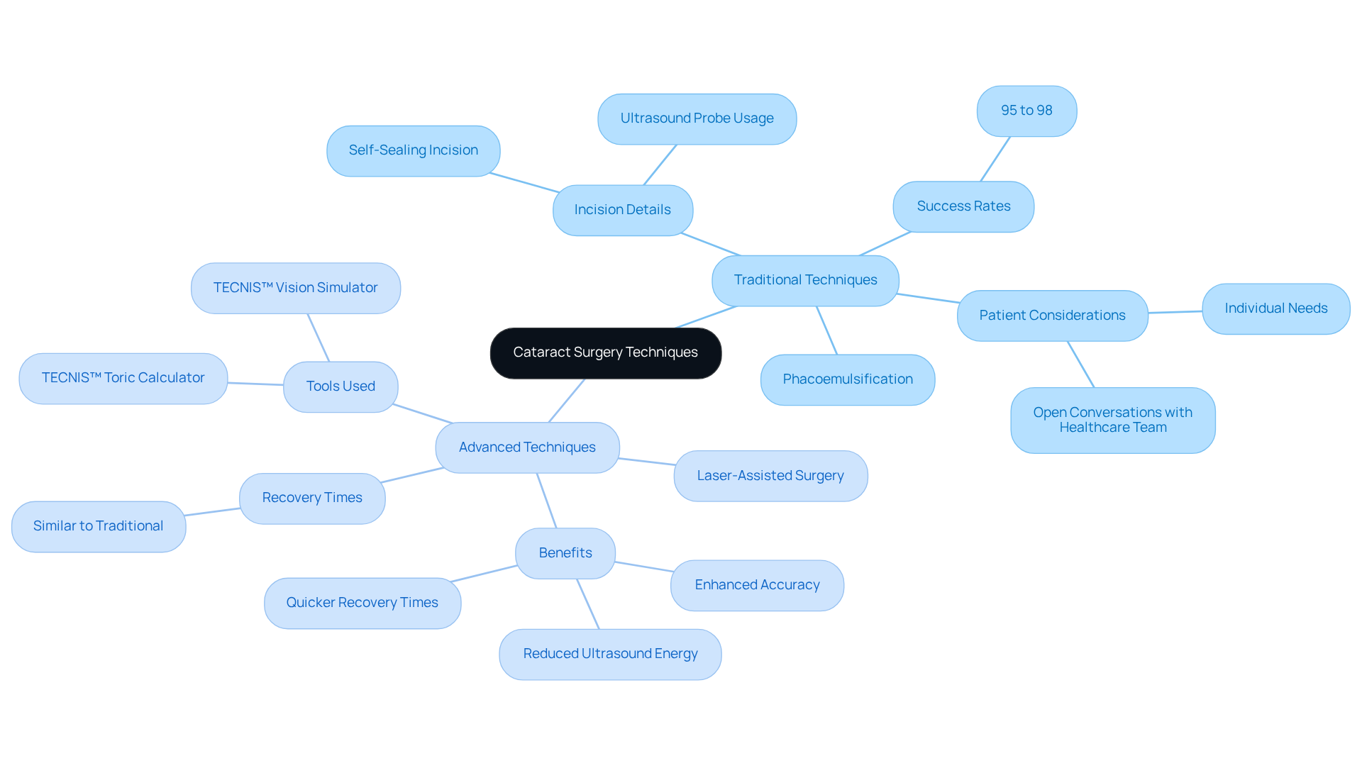 This mindmap illustrates the two main approaches to cataract surgery. The central node represents the overall topic, while the branches show the traditional and advanced techniques. Each sub-branch provides specific details about each method, helping you understand the differences and considerations involved in choosing a cataract surgery technique. This mindmap illustrates the two main approaches to cataract surgery. The central node represents the overall topic, while the branches show the traditional and advanced techniques. Each sub-branch provides specific details about each method, helping you understand the differences and considerations involved in choosing a cataract surgery technique.
