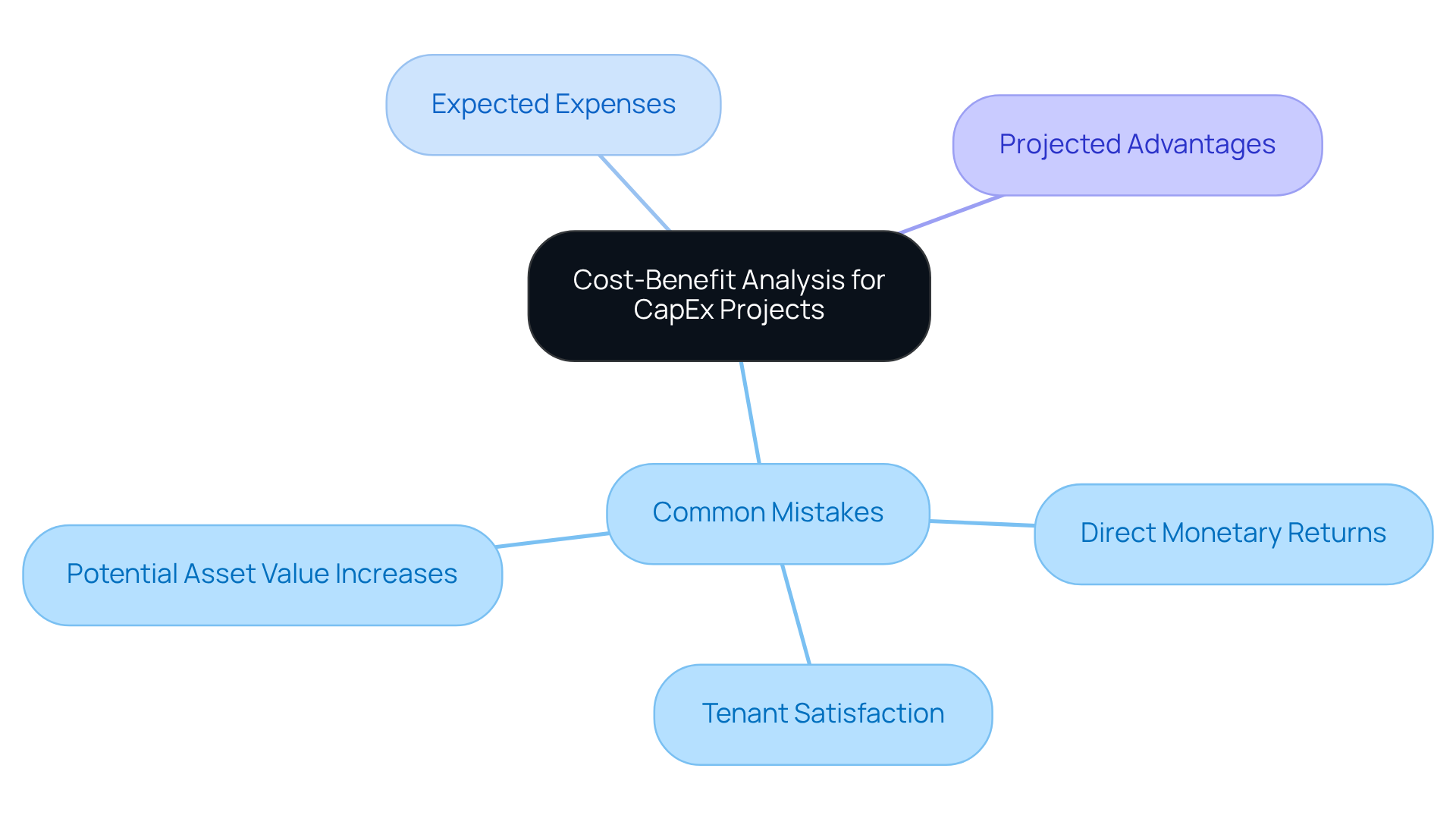 The central idea is the cost-benefit analysis, and the branches show the key areas landlords need to consider. Each branch represents a different aspect of CapEx planning, helping you see how they relate to making informed investment decisions.