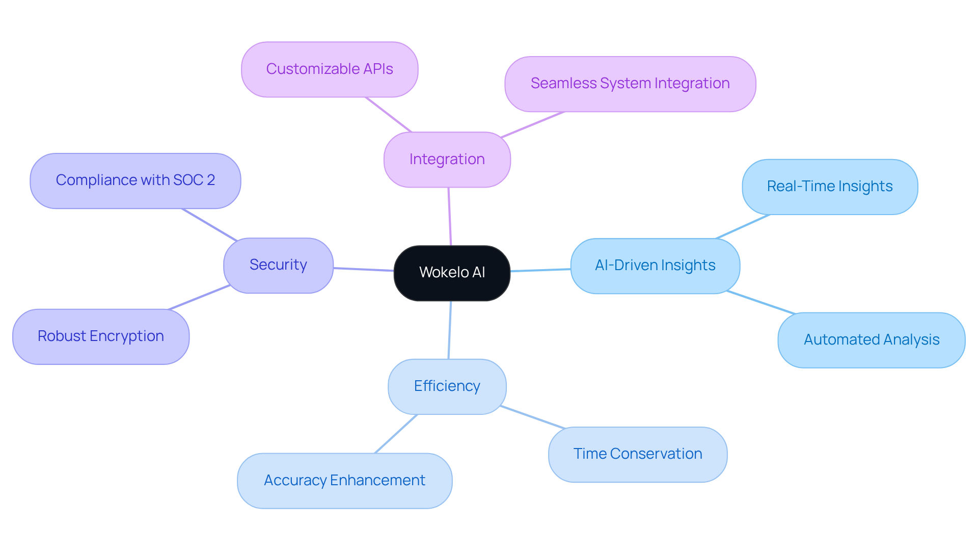 The central node represents Wokelo AI, with branches showing its main features and benefits. Each branch highlights how Wokelo AI improves investment research, making it easier to understand its value.