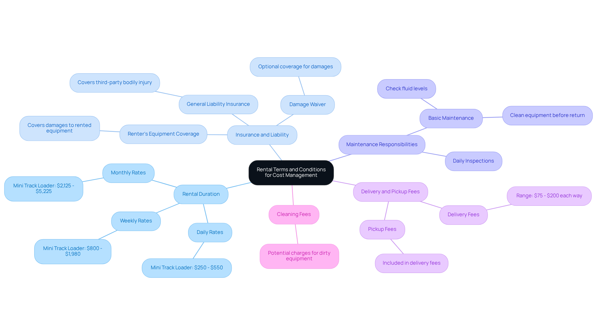 The central node represents the main topic, while each branch highlights a key aspect of rental terms. Follow the branches to explore details about rental duration, insurance, maintenance, delivery fees, and cleaning fees, helping you grasp the full picture of what to consider when renting equipment.