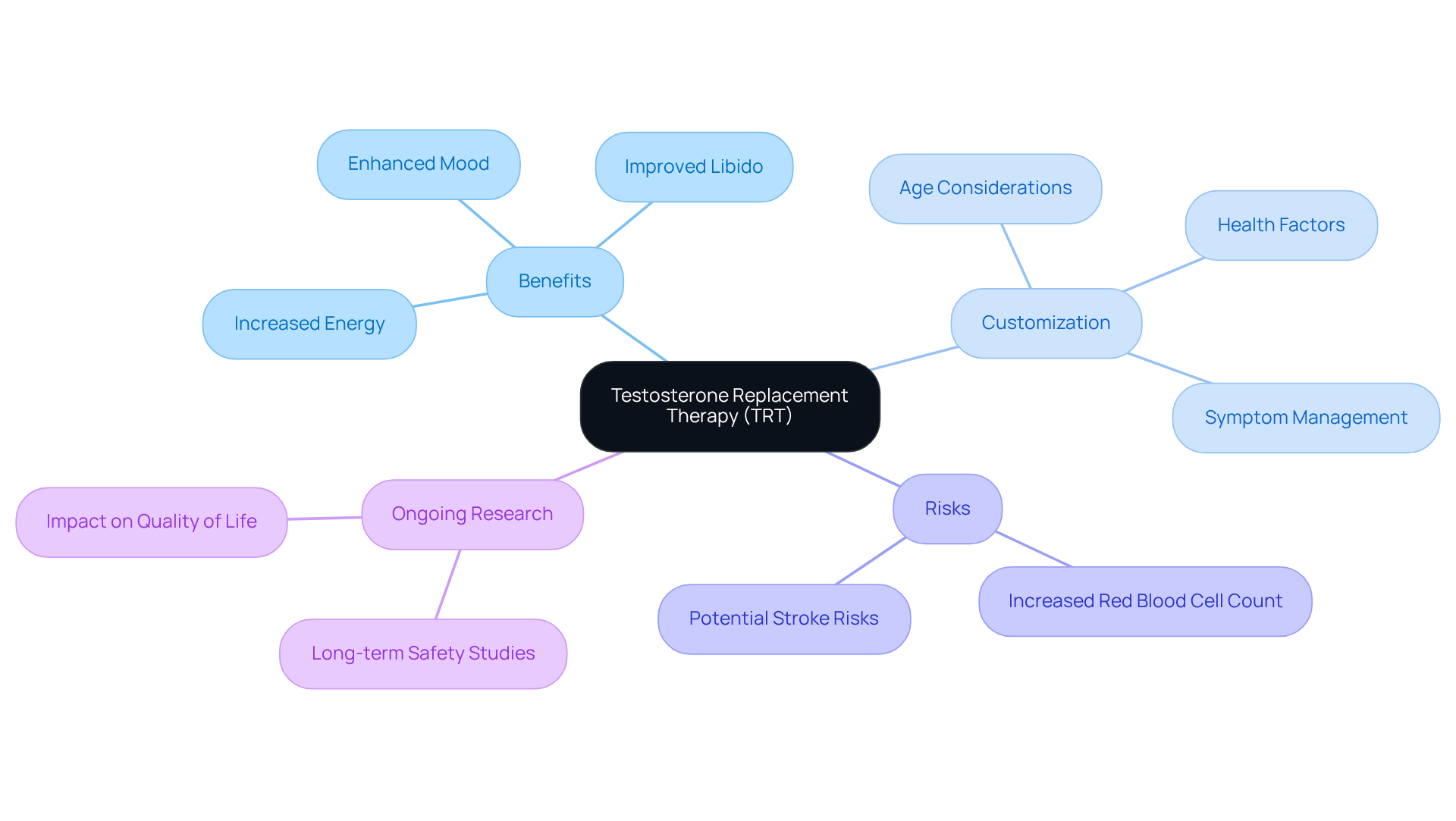 The central node represents TRT, with branches showing its benefits, how it can be customized for individuals, potential risks, and the importance of ongoing research. Each branch helps you see the different aspects of TRT and how they relate to each other. The central node represents TRT, with branches showing its benefits, how it can be customized for individuals, potential risks, and the importance of ongoing research. Each branch helps you see the different aspects of TRT and how they relate to each other.