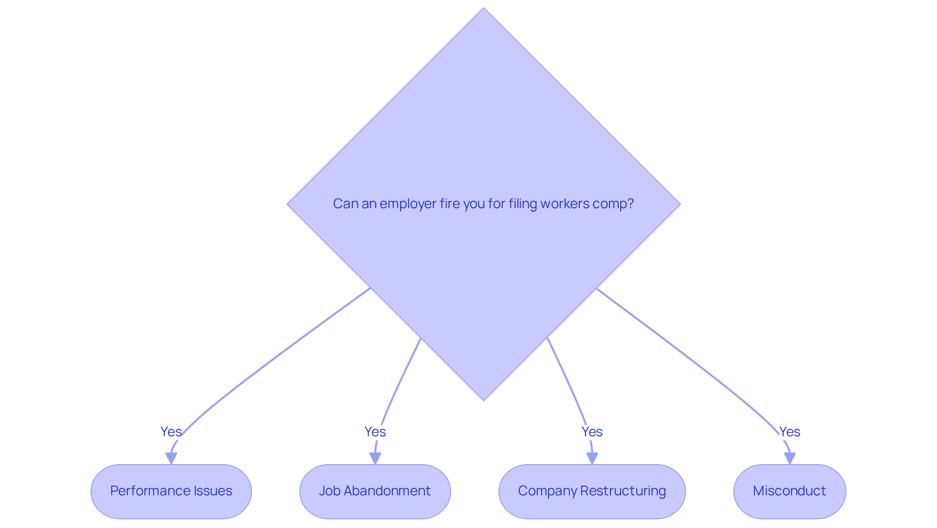 This flowchart helps you understand the valid reasons an employer might have for terminating an employee after a workers' compensation claim. Each box represents a different legal ground, and the arrows guide you through the decision-making process. This flowchart helps you understand the valid reasons an employer might have for terminating an employee after a workers' compensation claim. Each box represents a different legal ground, and the arrows guide you through the decision-making process.