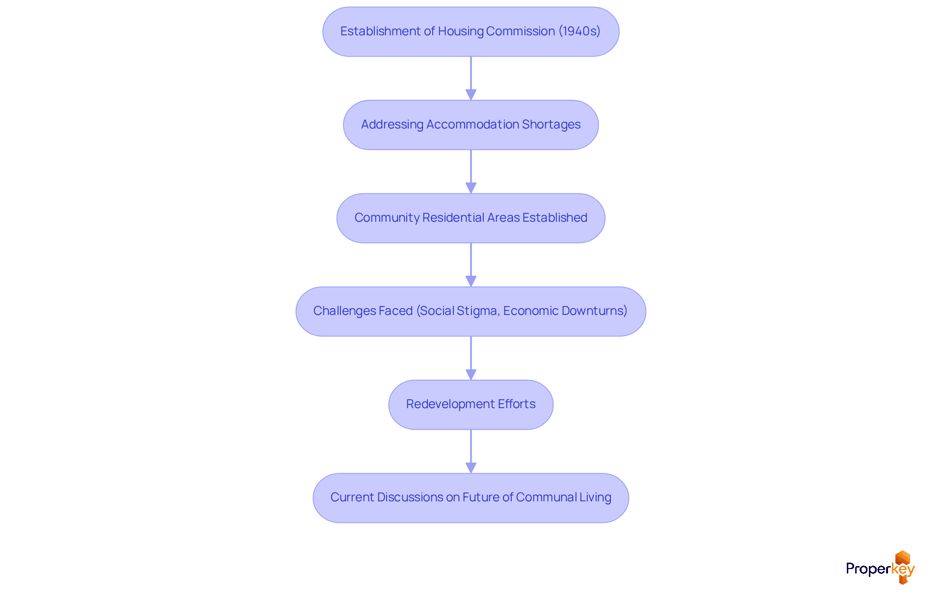 This flowchart outlines the key stages in the history of the housing commission in Redfern. Each box represents a significant event or challenge, and the arrows show how these events are connected over time. Follow the flow to understand how past decisions shape current housing discussions. This flowchart outlines the key stages in the history of the housing commission in Redfern. Each box represents a significant event or challenge, and the arrows show how these events are connected over time. Follow the flow to understand how past decisions shape current housing discussions.