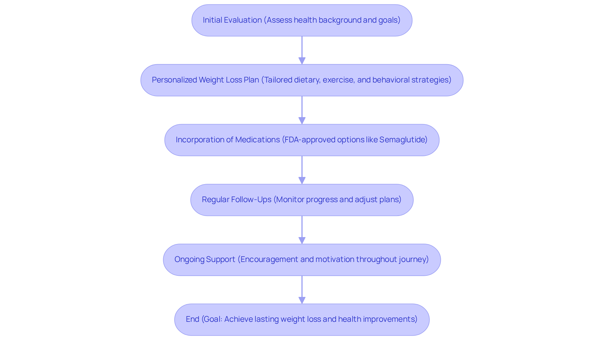 This flowchart shows the journey of a patient through the physician-supervised weight loss program. Each box represents a step in the process, guiding you from the initial evaluation to ongoing support, helping you understand what to expect at each stage.