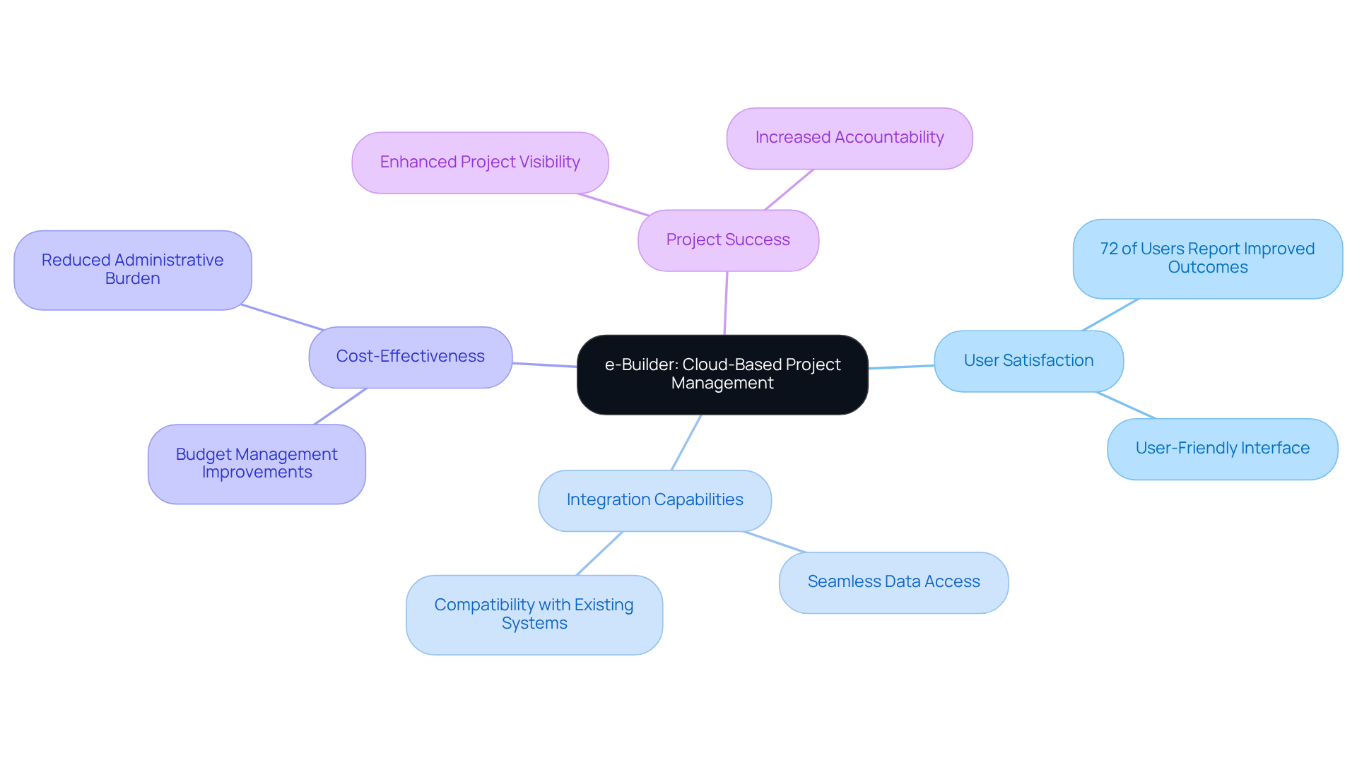 The central node represents e-Builder, while the branches show important metrics and benefits. Each branch highlights how these factors contribute to effective asset management for local governments.
