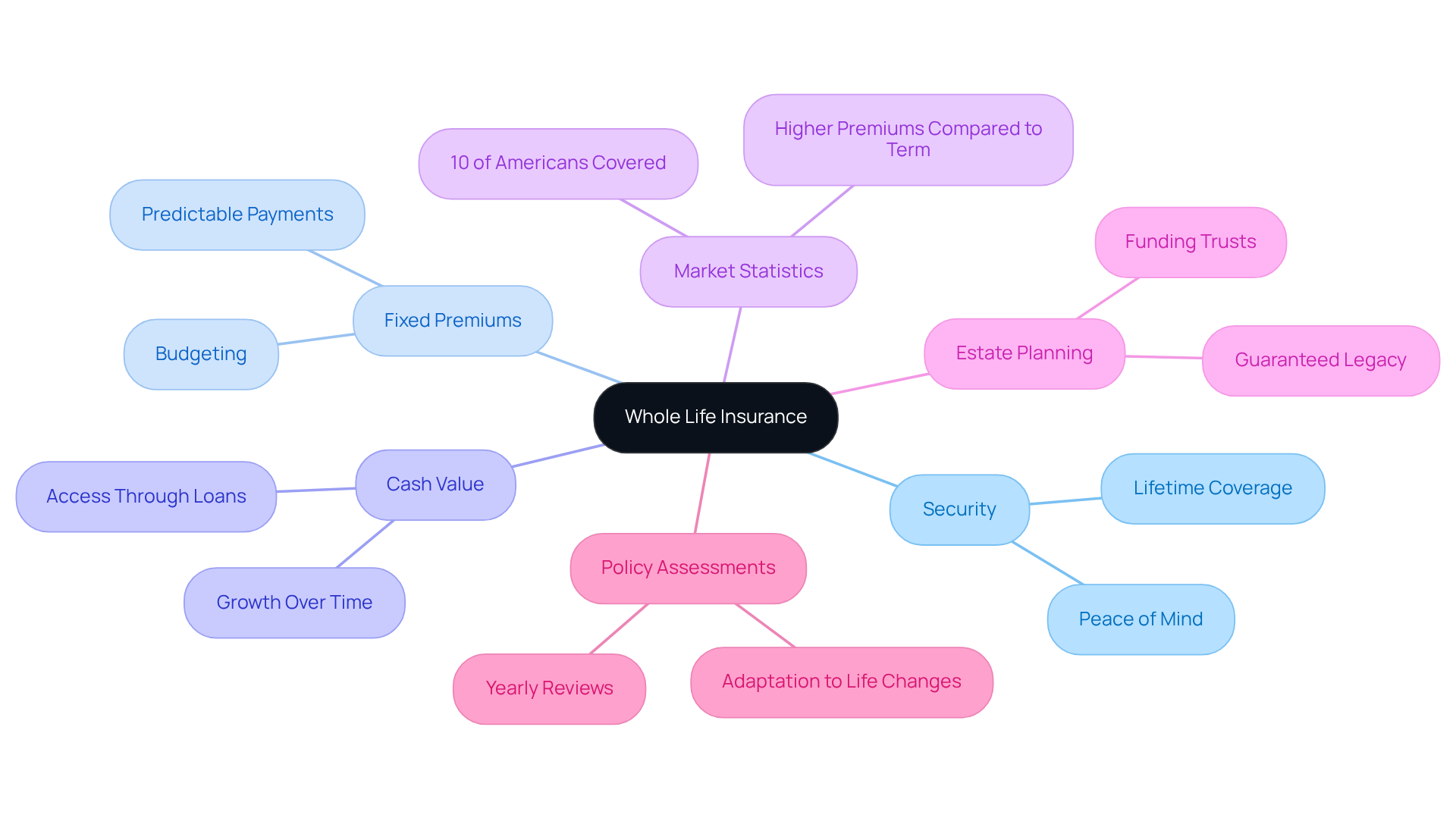 Start at the center with whole life insurance, then explore each branch to understand its features and benefits. Each color represents a different aspect, helping you see how they connect and contribute to the overall understanding of whole life insurance.
