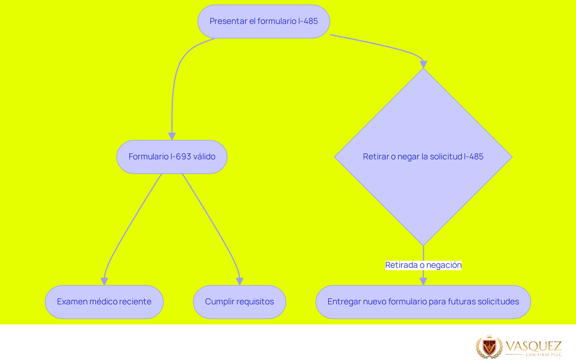 Este diagrama muestra los pasos que debes seguir para asegurarte de que tu examen médico sea válido. Sigue las flechas para ver qué hacer si tu solicitud es retirada o negada.