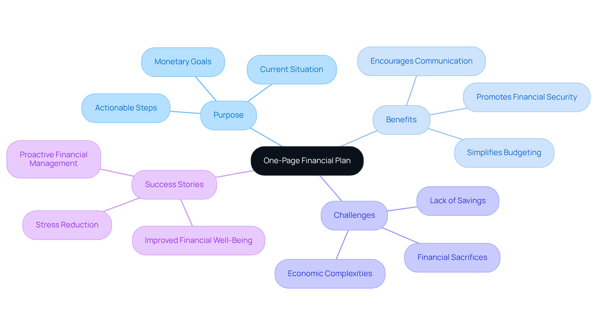 Create Your One Page Financial Plan: A Step-by-Step Guide for Families ...