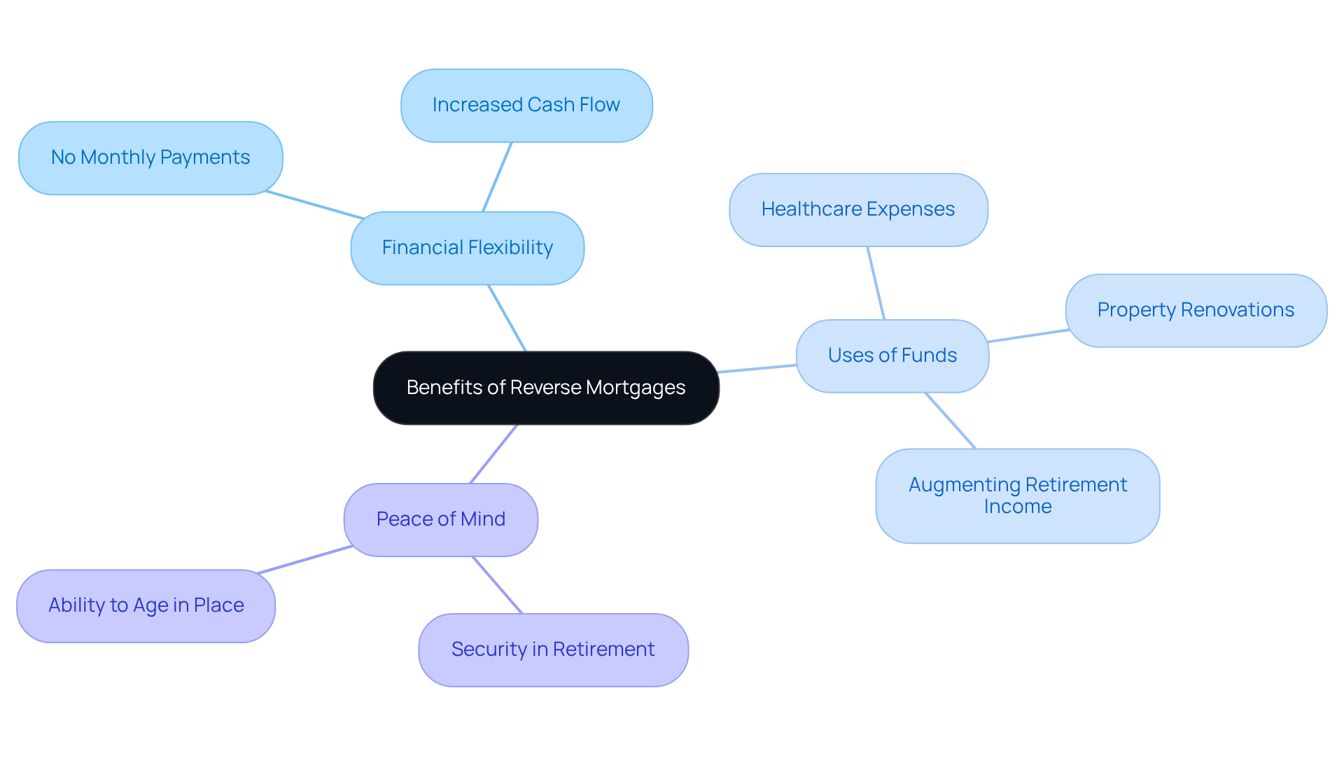This mindmap illustrates the various benefits of reverse mortgages. Start at the center with the main idea, then follow the branches to see how each benefit connects to the overall theme. Each color represents a different category, making it easy to understand how reverse mortgages can enhance financial flexibility and improve quality of life for retirees.