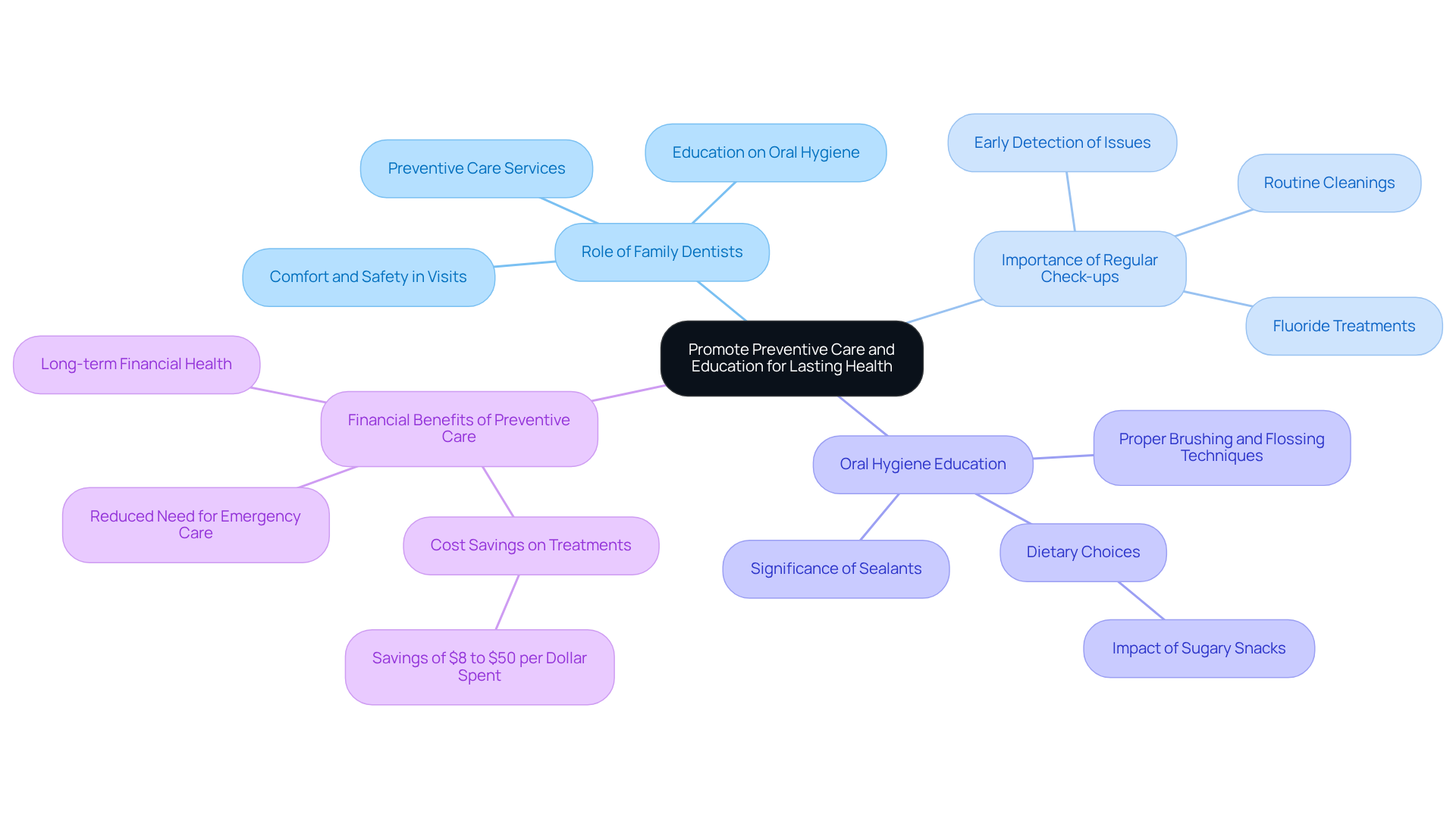 This mindmap illustrates how preventive care and education are interconnected in maintaining oral health. Start at the center with the main theme, then explore each branch to see how family dentists contribute to better oral health and the benefits of preventive practices.