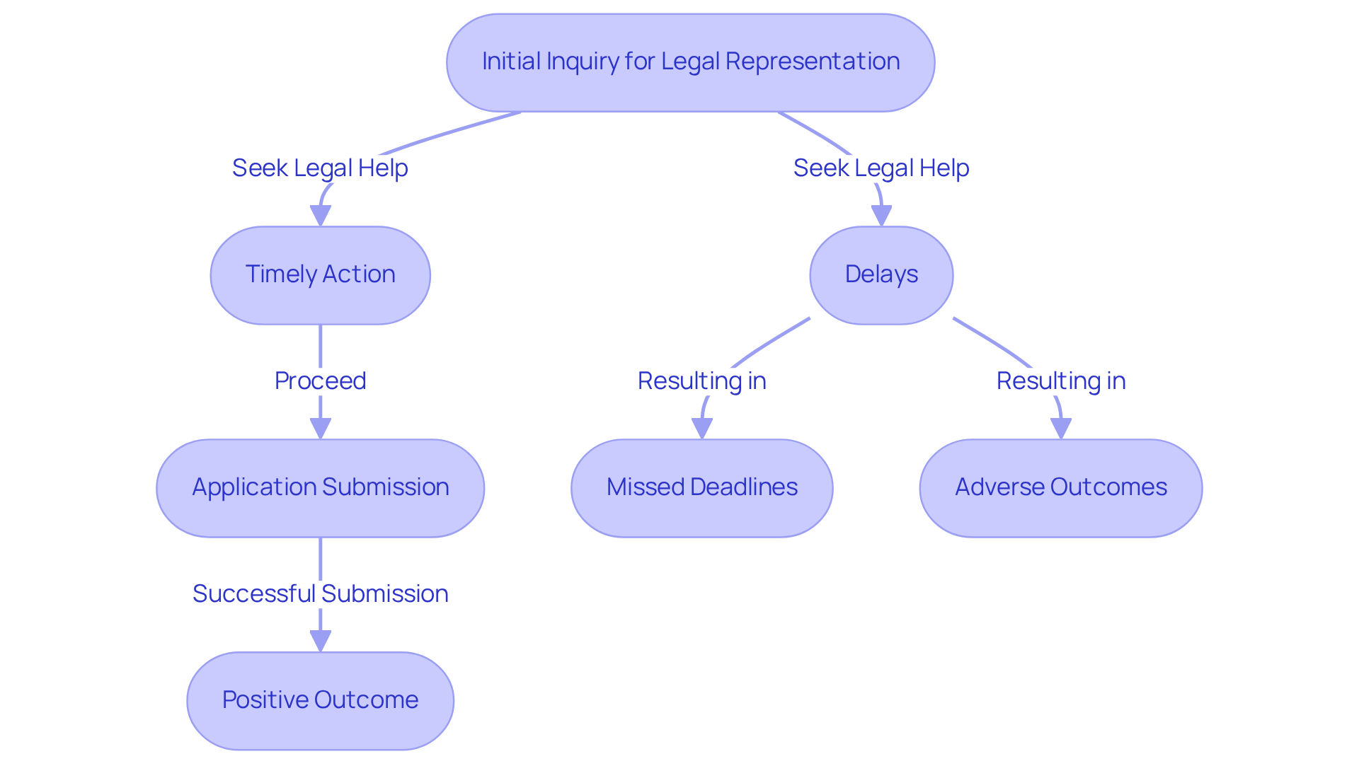 Follow the flow from seeking legal help to see how prompt action can lead to success, while delays can cause problems. Green boxes indicate positive outcomes, and red boxes show negative results.