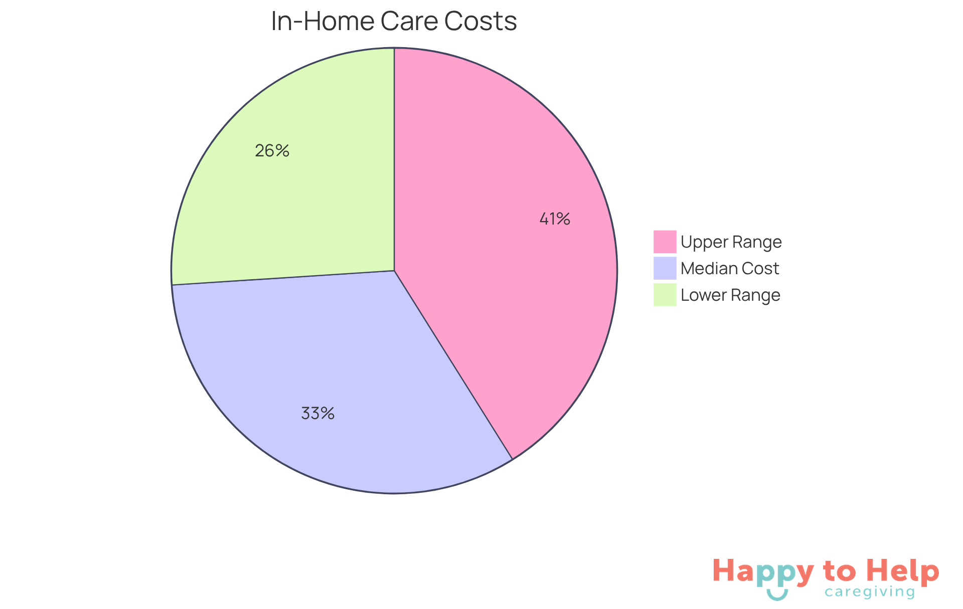 Each segment of the pie chart represents a different cost associated with 24/7 in-home care. The median cost is highlighted in blue, while the lower and upper ranges are shown in green and orange, respectively. This helps families understand the financial commitment they may face.