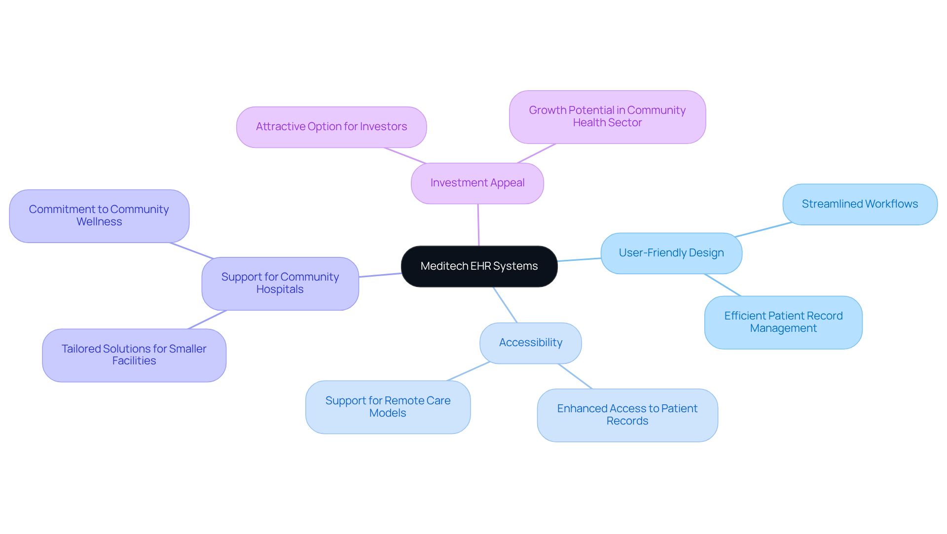 Start at the center with Meditech's EHR systems, then explore how usability and support for community hospitals connect to investment opportunities. Start at the center with Meditech's EHR systems, then explore how usability and support for community hospitals connect to investment opportunities.